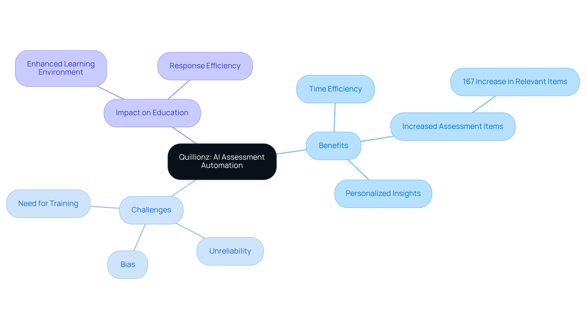 Start at the center with Quillionz, then explore the branches to see the benefits, challenges, and impacts of using AI in assessments. Each branch represents a key aspect of how AI is changing the educational landscape.