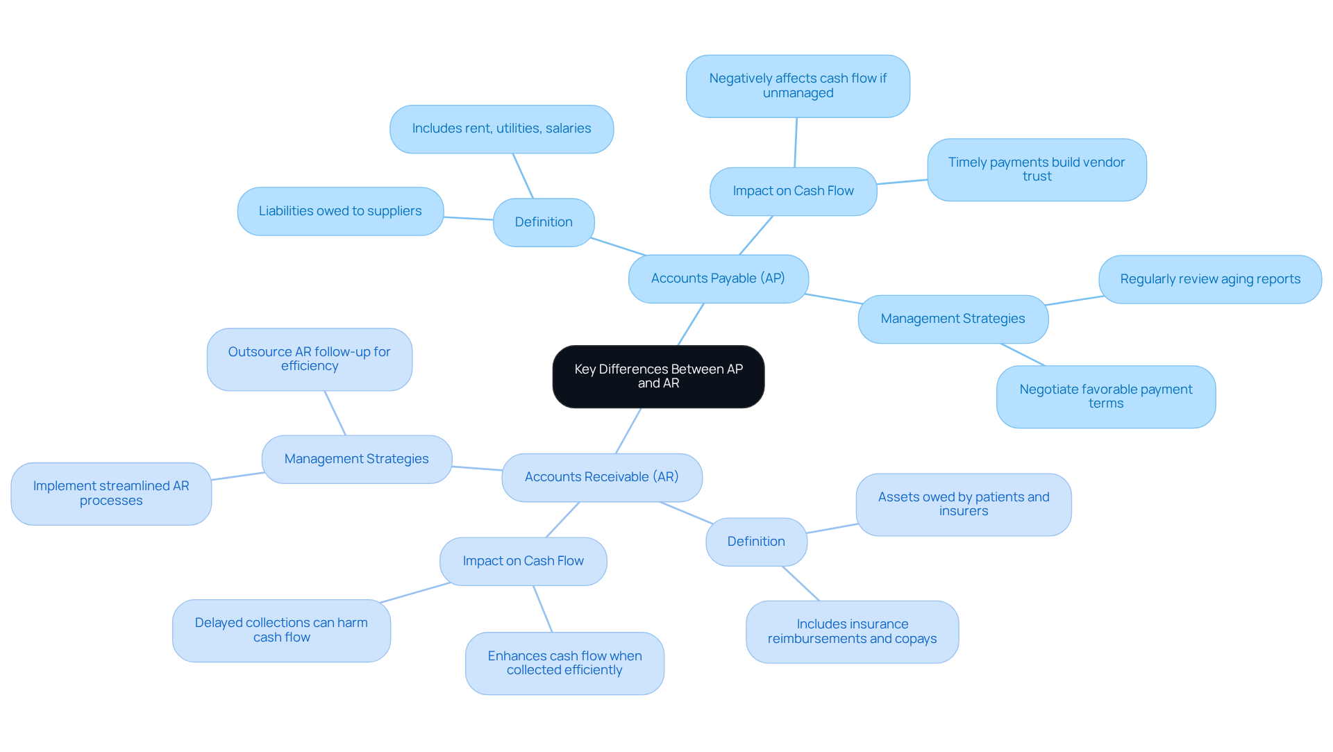 This mindmap illustrates the key differences between accounts payable and accounts receivable. Start at the center with the main topic, then explore each branch to see definitions, impacts, and management strategies for both AP and AR. The colors help differentiate between the two concepts.