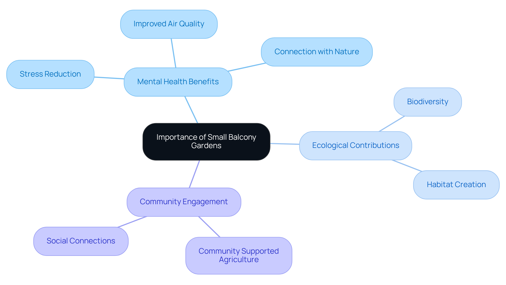 The central node represents the main topic, while the branches show different benefits and aspects of small balcony gardens. Each color-coded branch helps you easily identify related ideas.
