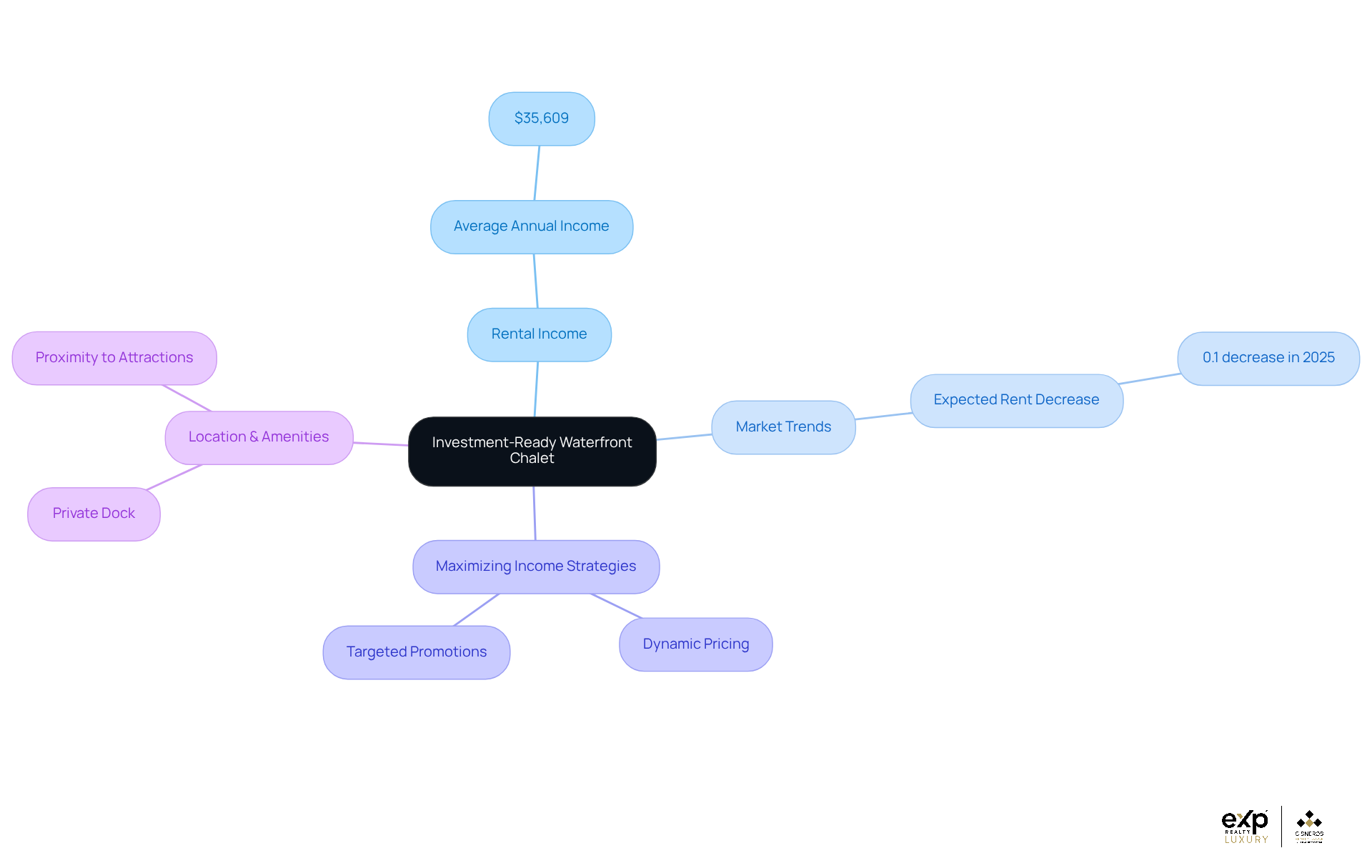 The central node represents the investment opportunity, while the branches show different aspects that contribute to its appeal. Each branch provides insights into rental income, market trends, strategies for maximizing income, and the importance of location and amenities.