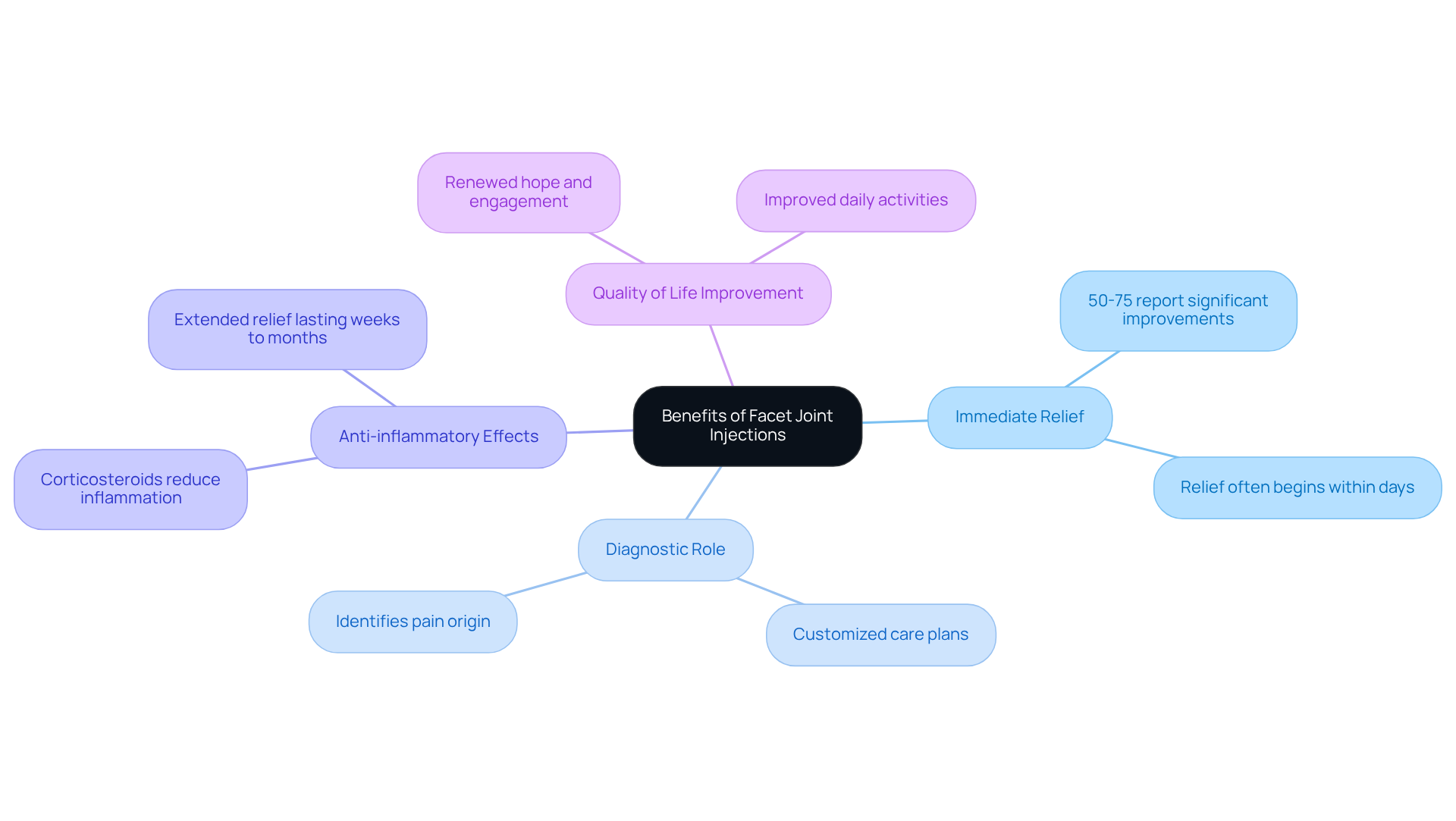 This mindmap illustrates the various benefits of facet joint injections. Start at the center with the main topic, then explore each branch to see specific advantages and examples that highlight how these procedures can improve quality of life.