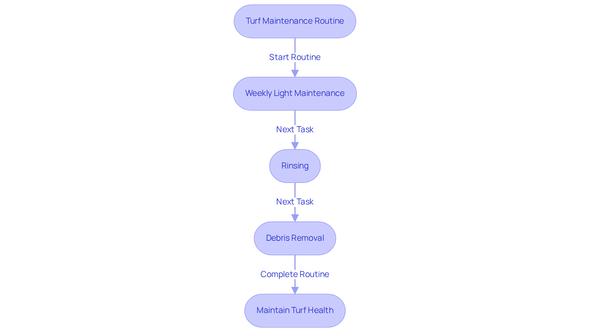 This flowchart outlines the essential steps for maintaining your turf. Start at the top and follow the arrows to see what tasks to perform regularly for optimal turf health.