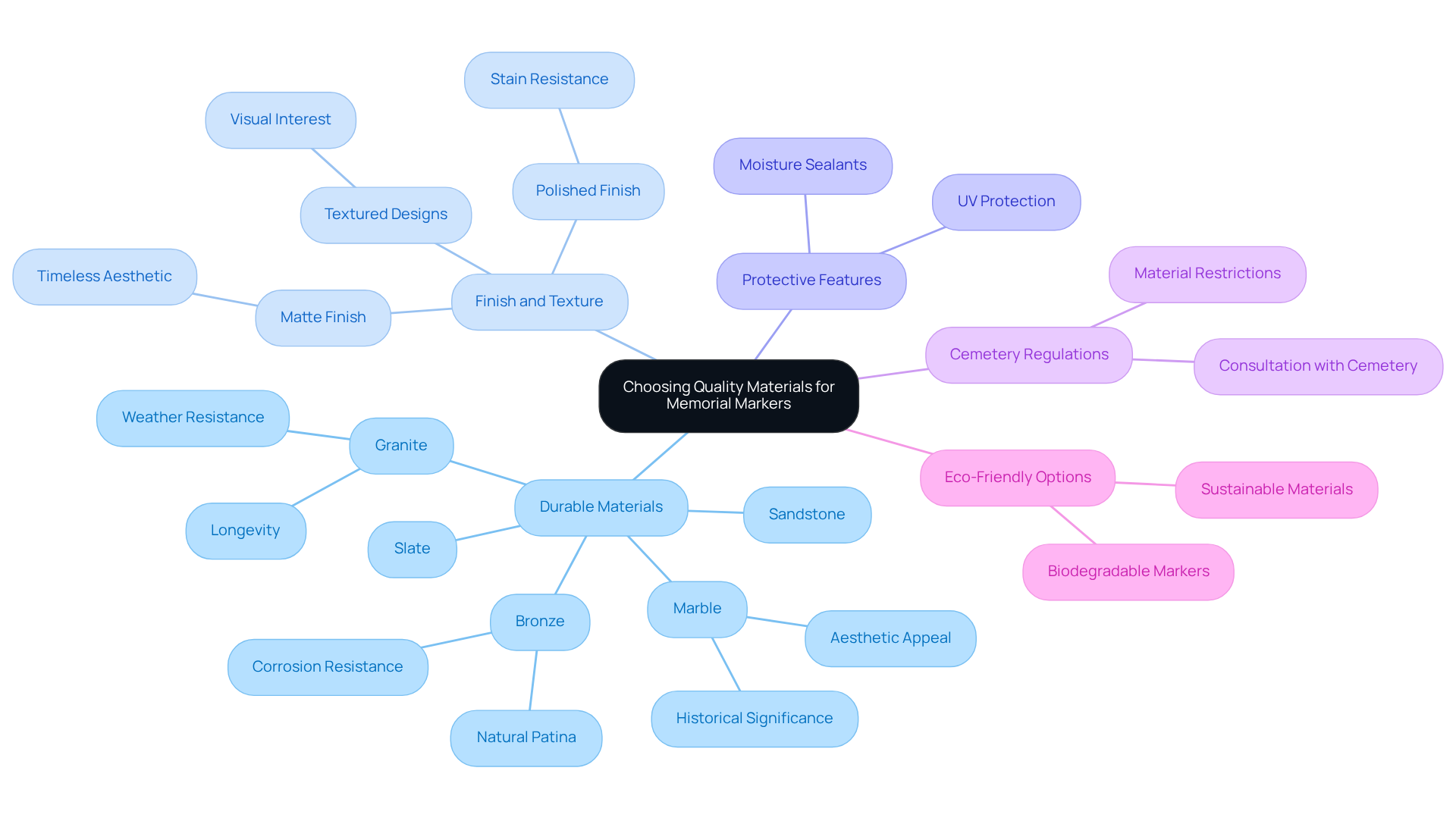 The central node represents the main theme of choosing quality materials. Each branch highlights a key recommendation, with further details branching out to provide more information. This layout helps you understand the various factors to consider when selecting a memorial marker.