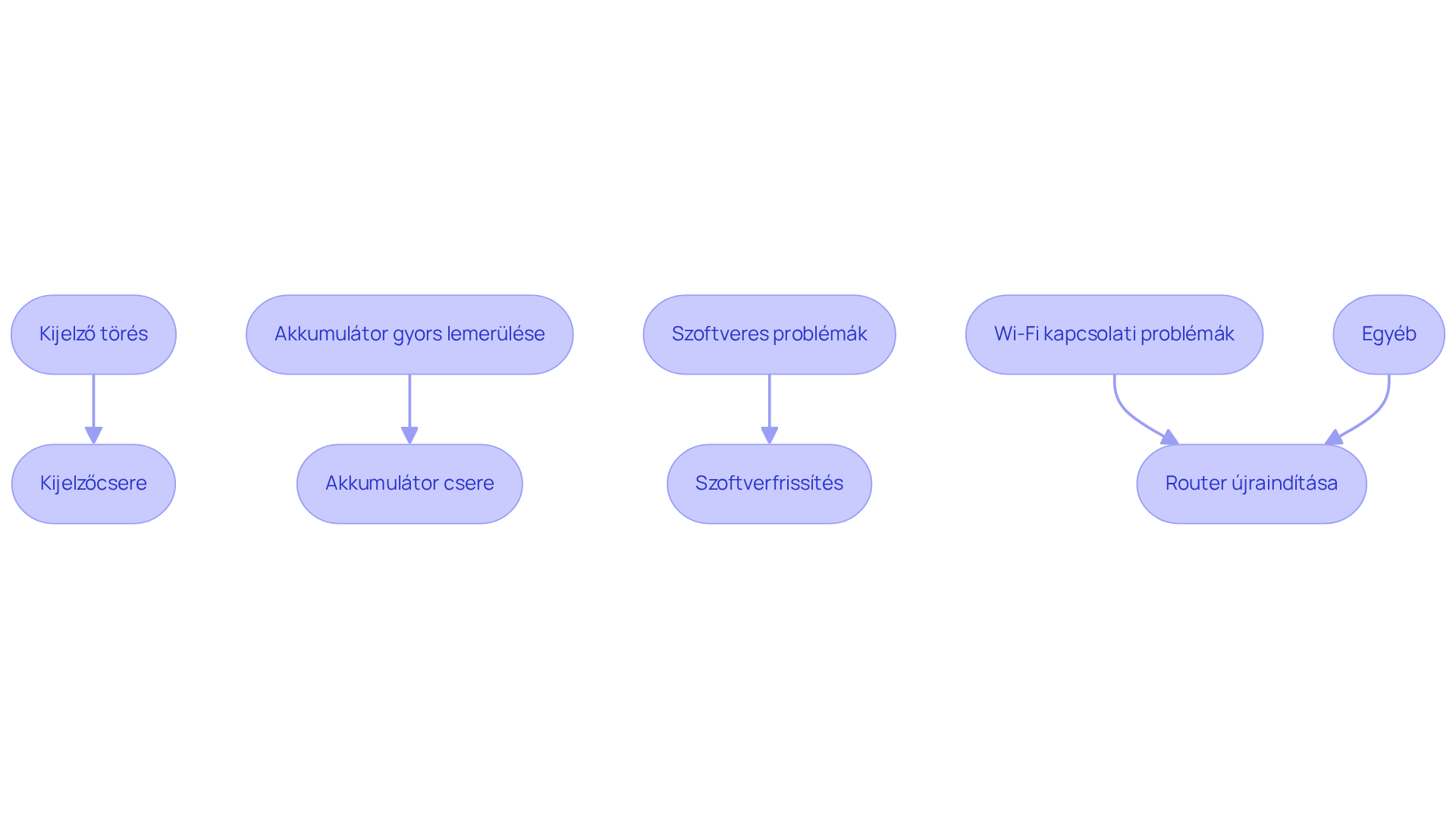 Minden doboz egy problémát jelöl, és az alatta lévő nyilak mutatják, hogy milyen megoldások állnak rendelkezésre. Kövesd a nyilakat, hogy megtudd, hogyan lehet orvosolni a különböző hibákat!
