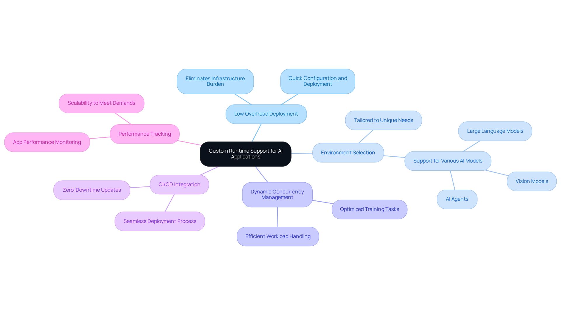 Start at the center with the core idea of custom runtime support, then explore each branch to see different aspects of the AI deployment platform and how they interconnect.