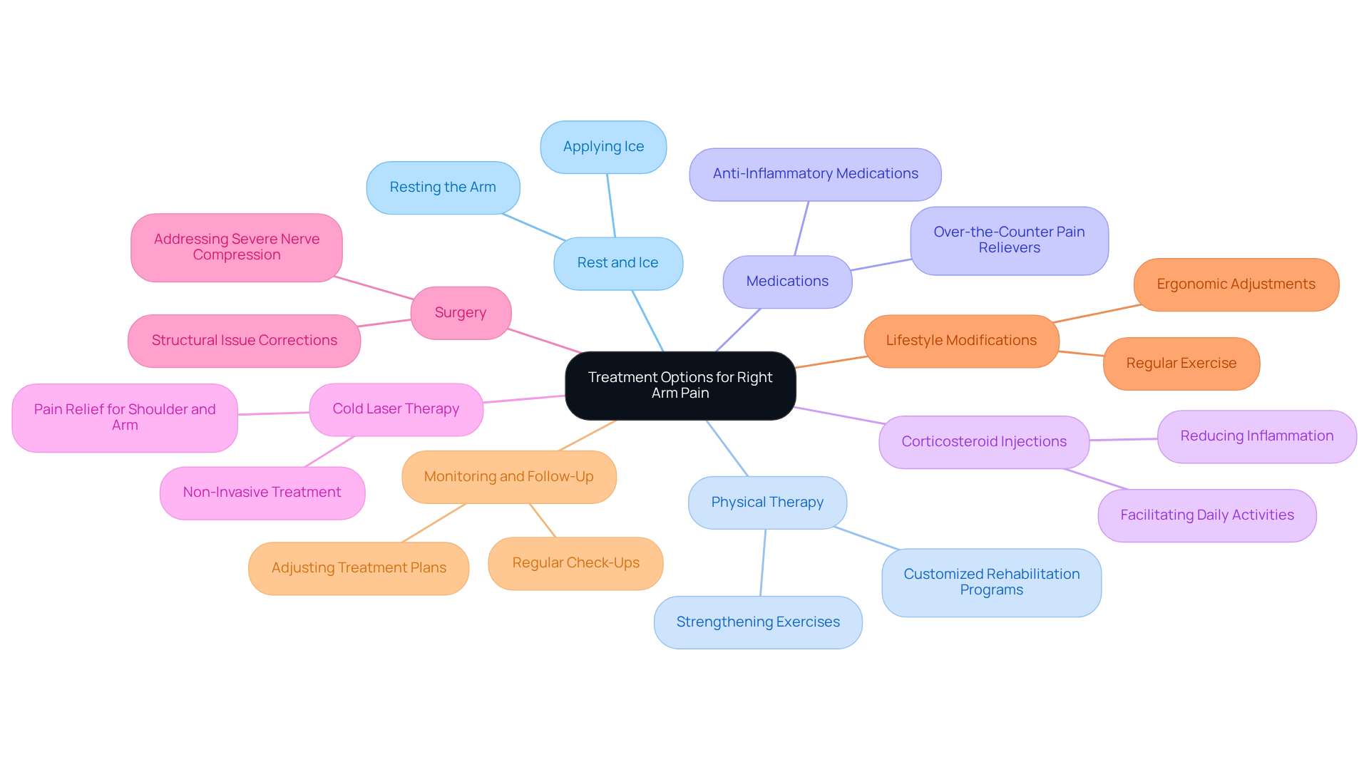 The central node represents the main topic, while each branch shows a different treatment option. Follow the branches to see specific strategies under each treatment category, making it easy to understand the various approaches to managing right arm pain.