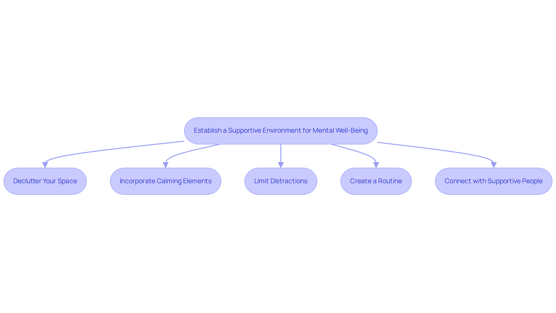 This flowchart outlines the steps you can take to create a nurturing atmosphere for your mental health. Start at the top and follow the arrows to see how each action contributes to your overall well-being. Each box represents a specific strategy you can implement to reduce stress and enhance clarity. This flowchart outlines the steps you can take to create a nurturing atmosphere for your mental health. Start at the top and follow the arrows to see how each action contributes to your overall well-being. Each box represents a specific strategy you can implement to reduce stress and enhance clarity.