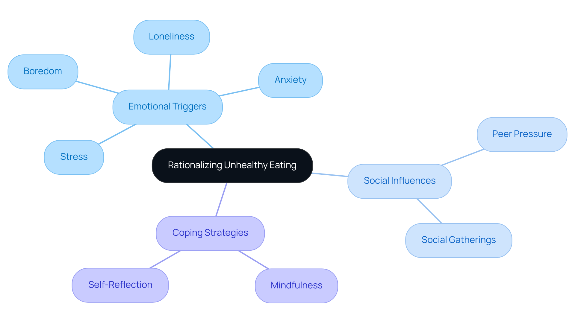 The central idea is about rationalizing unhealthy eating. Each branch represents a different factor influencing our eating habits. Explore the branches to see how emotions and social situations can lead to unhealthy choices, and discover strategies to foster a healthier relationship with food.