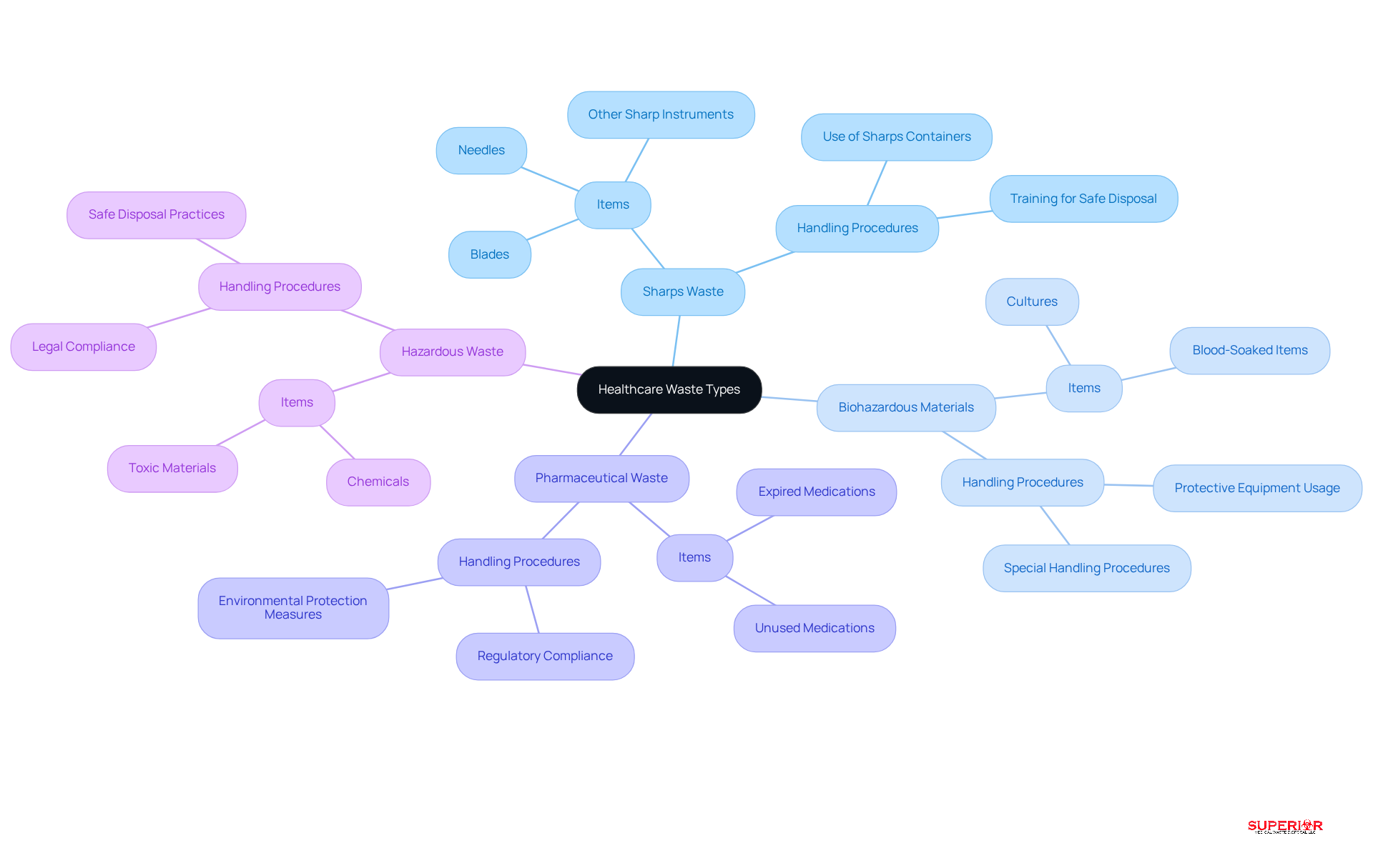 The central node represents the main topic of healthcare waste types. Each branch shows a specific type of waste, and the sub-branches provide details about what items fall under that category and how they should be handled.