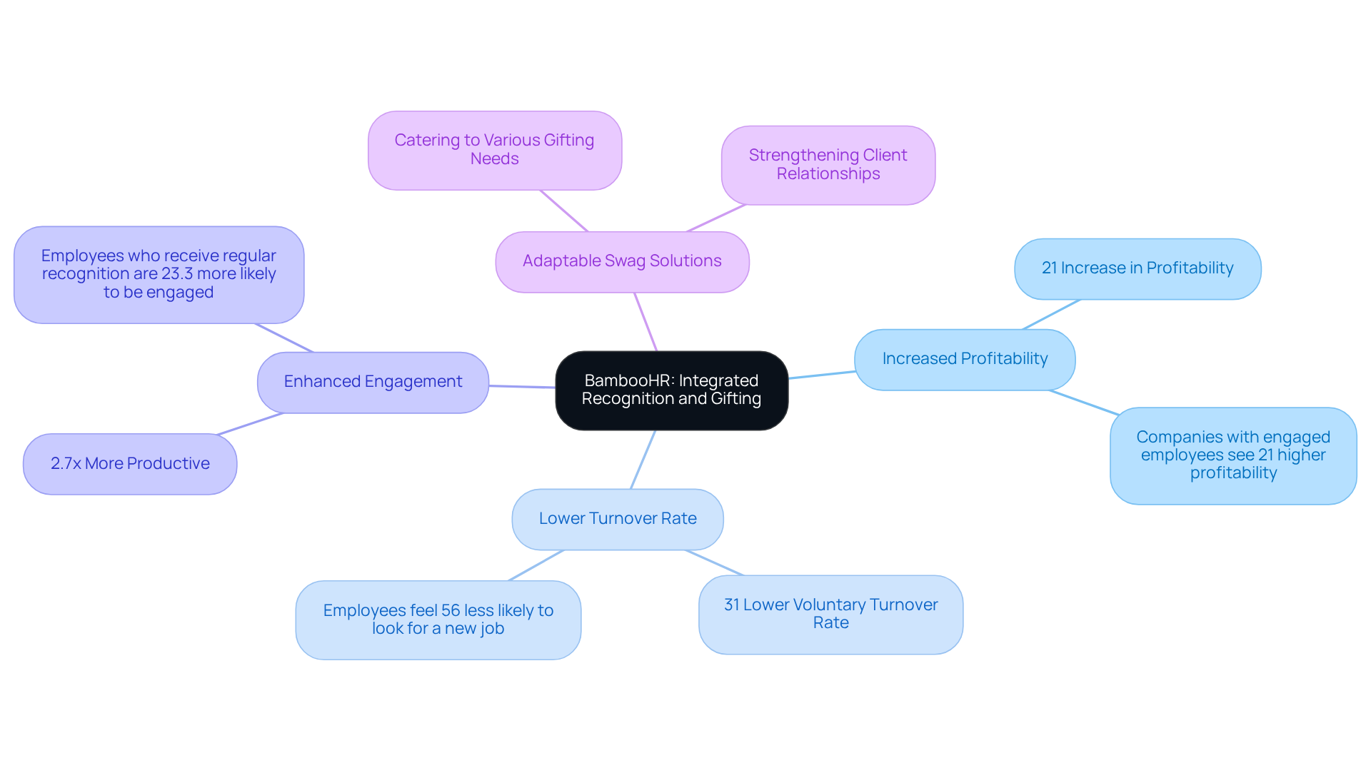 Start at the center with BambooHR's solution, then follow the branches to explore the benefits and statistics that support effective employee recognition.