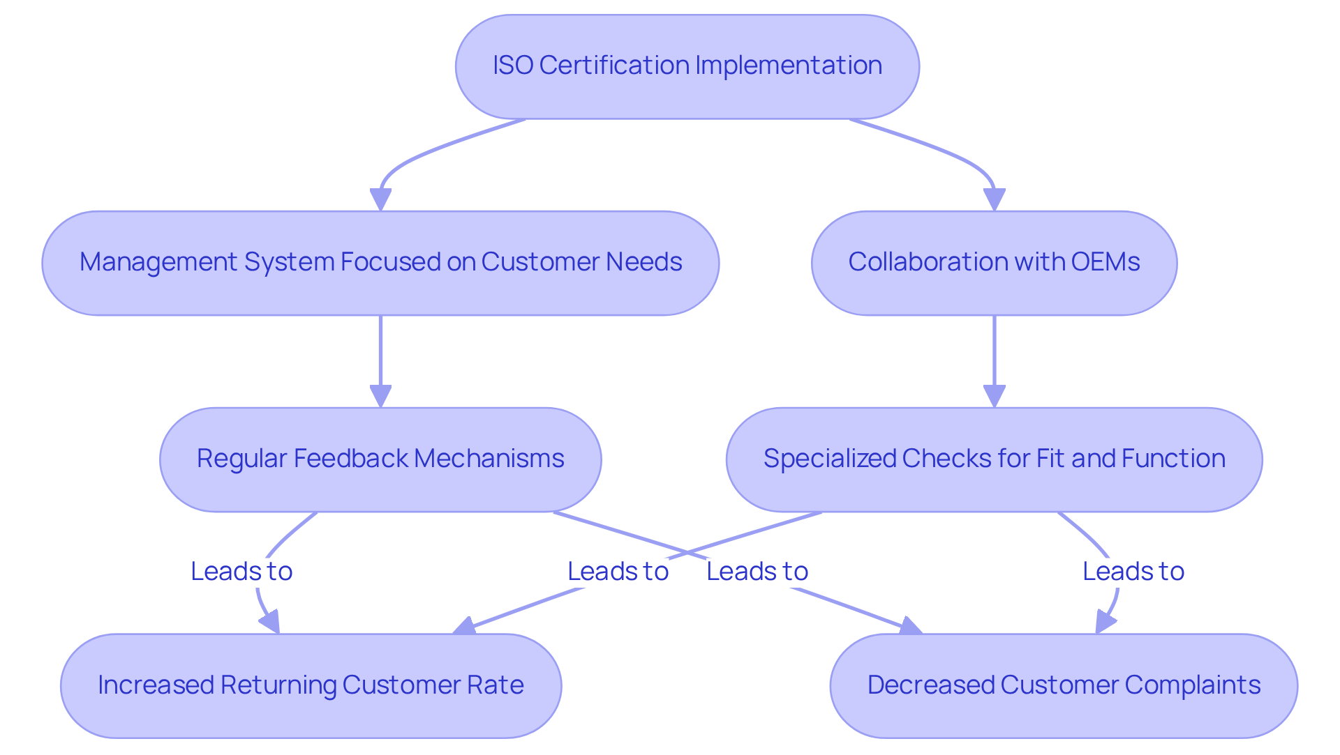 Follow the flow from ISO certification to see the steps taken to improve service quality and customer satisfaction. Each box represents a stage in the process, leading to tangible outcomes that benefit both the company and its clients.
