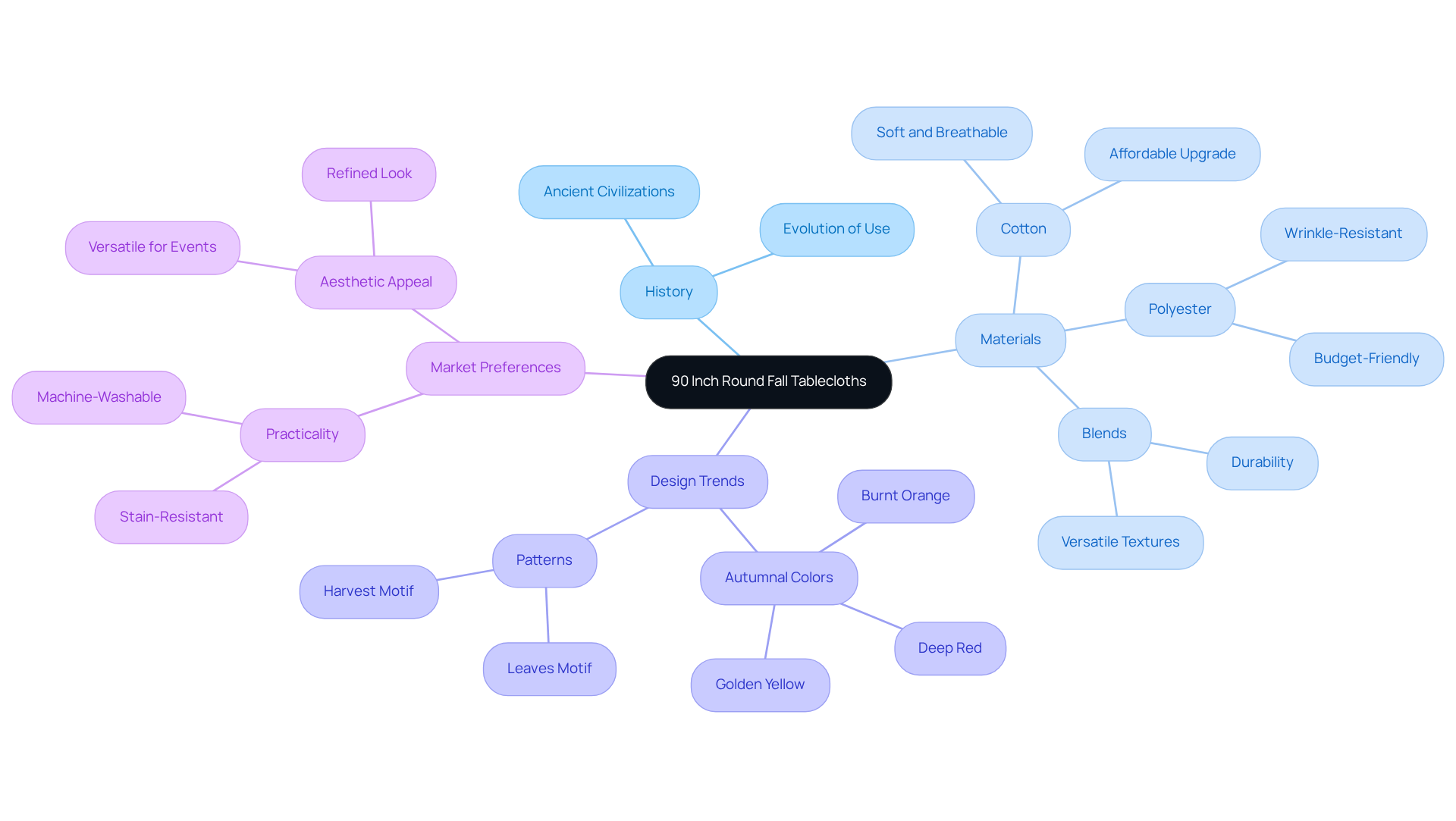 Start at the center with the main topic, then follow the branches to explore the history, materials, design trends, and market preferences related to tablecloths. Each branch represents a different aspect of the topic, helping you understand how they all connect.