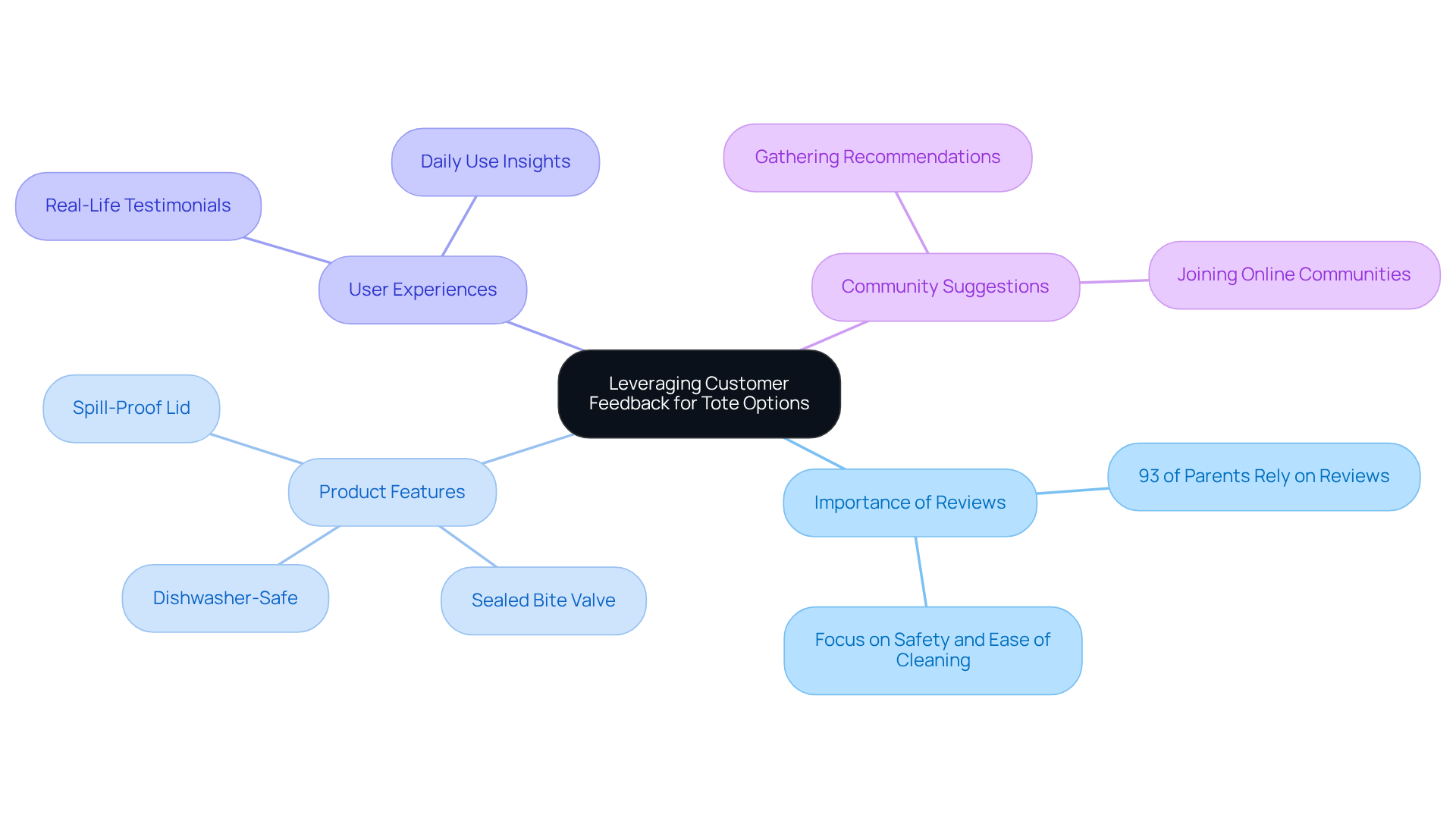 This mindmap starts with the main idea of using customer feedback to choose the best drinkware. Each branch represents a different aspect of the decision-making process, helping you see how reviews, product features, and community insights all connect to guide parents in their choices. This mindmap starts with the main idea of using customer feedback to choose the best drinkware. Each branch represents a different aspect of the decision-making process, helping you see how reviews, product features, and community insights all connect to guide parents in their choices.