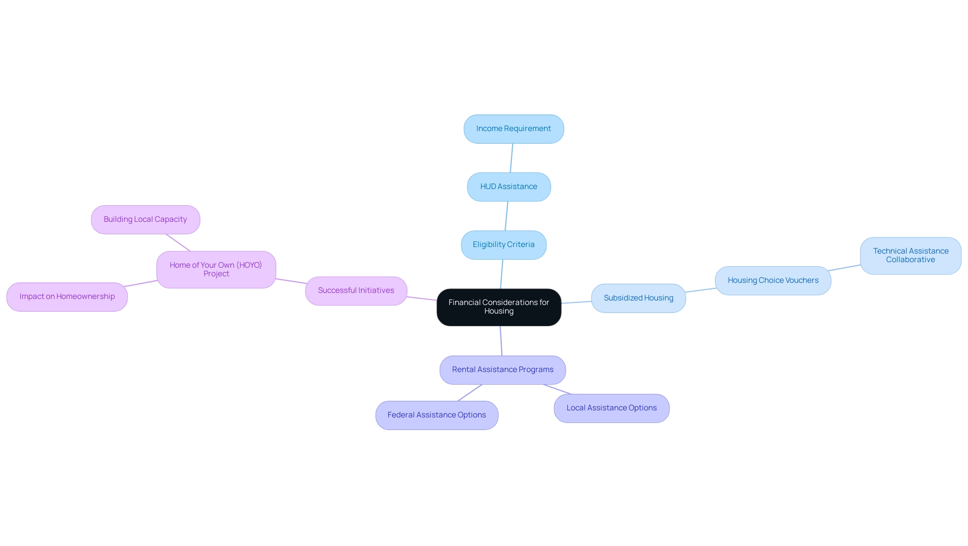 The central node represents the overall topic, with branches indicating main categories and sub-branches detailing specific programs and criteria.