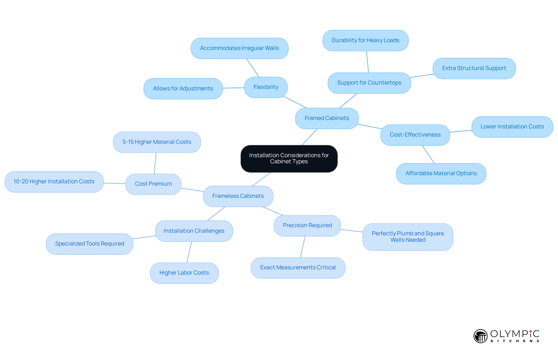 Framed vs Frameless Cabinets: Key Differences Every Designer Should ...