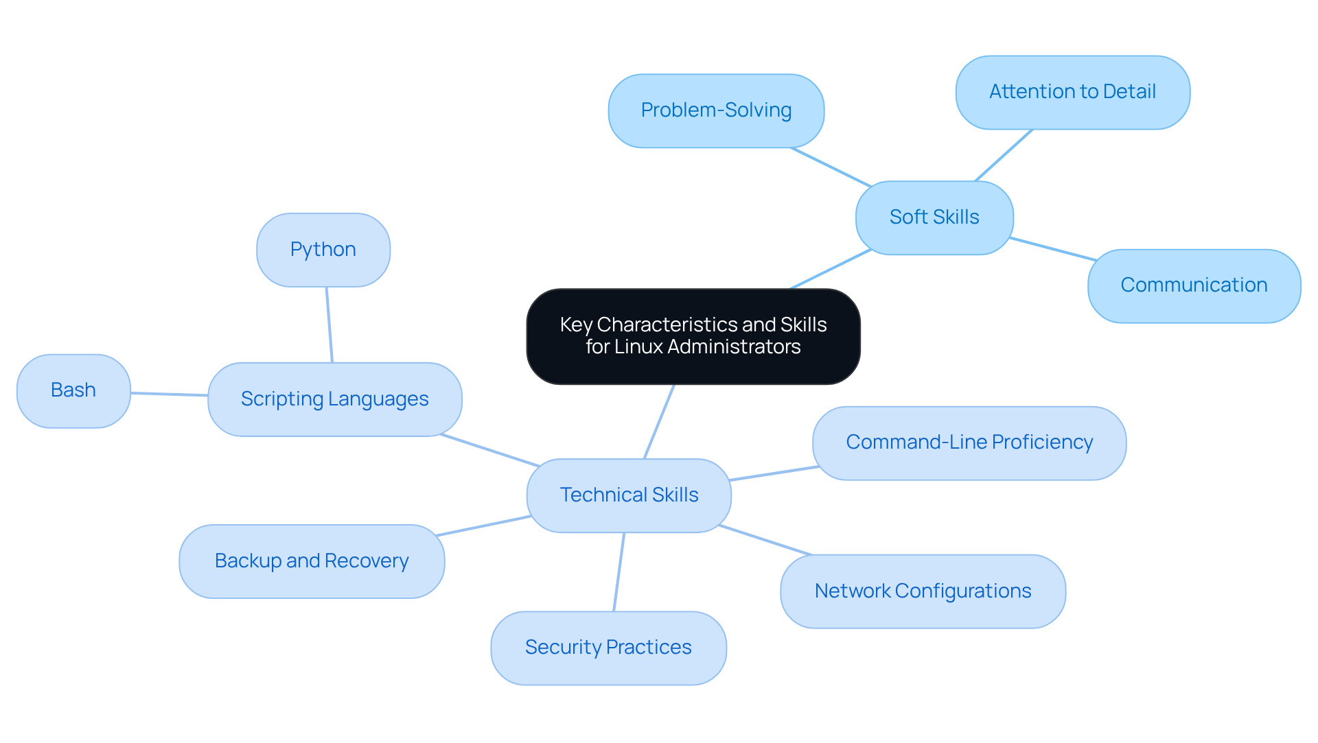 The central node represents the overall role of Linux administrators, while branches illustrate the critical skills needed, both soft and technical, highlighting their interconnectedness and importance in the IT landscape. The central node represents the overall role of Linux administrators, while branches illustrate the critical skills needed, both soft and technical, highlighting their interconnectedness and importance in the IT landscape.