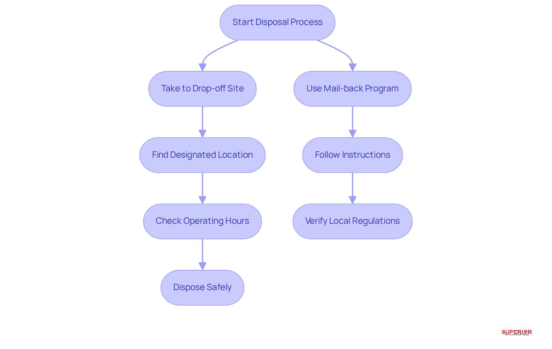 This flowchart guides you through the steps for safely disposing of sharps containers. Follow the arrows to see whether to take your container to a drop-off site or use a mail-back program, and make sure to check local regulations along the way.