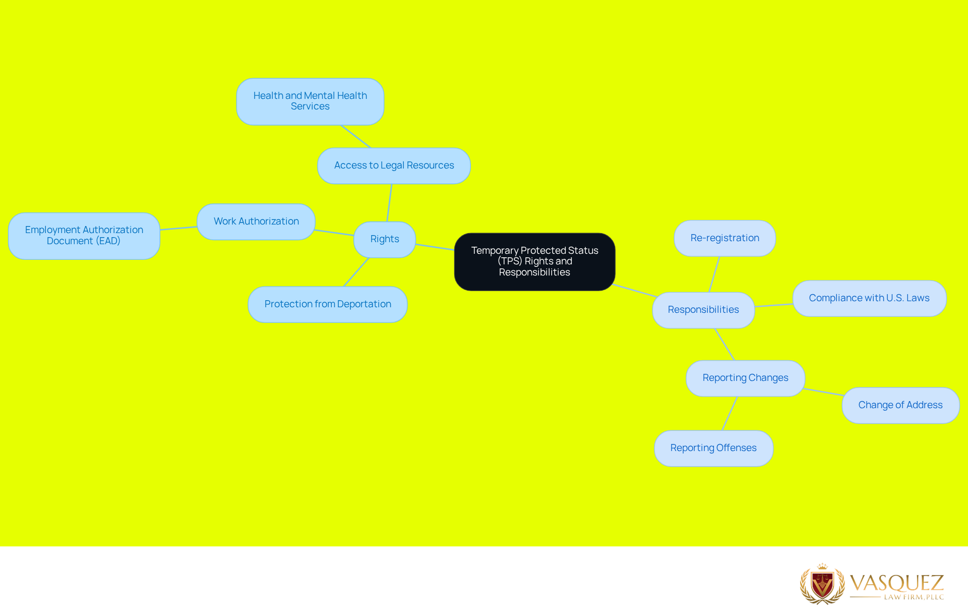 This mindmap helps you see the key rights and responsibilities of Temporary Protected Status holders. The central node represents TPS, while the branches show your rights (like protection from deportation) and responsibilities (like complying with laws). Each sub-branch gives you specific details to keep in mind.