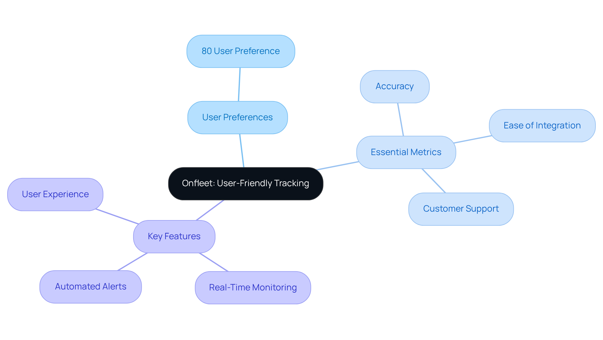 The central node represents Onfleet's tracking capabilities, with branches showing user preferences, important metrics to consider, and key features that make it a top choice for delivery teams.