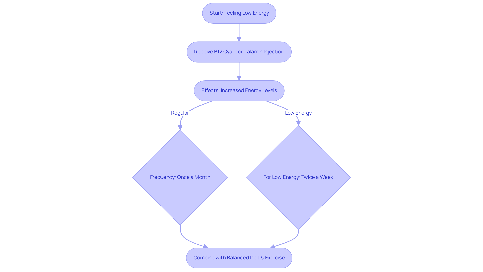 This flowchart guides you through the process of using B12 injections to boost your energy. Start with feeling low energy, then see how receiving an injection can lead to increased energy levels. Depending on your needs, you can choose how often to get the injections, and remember, combining this with a healthy diet and exercise can enhance your results! This flowchart guides you through the process of using B12 injections to boost your energy. Start with feeling low energy, then see how receiving an injection can lead to increased energy levels. Depending on your needs, you can choose how often to get the injections, and remember, combining this with a healthy diet and exercise can enhance your results!