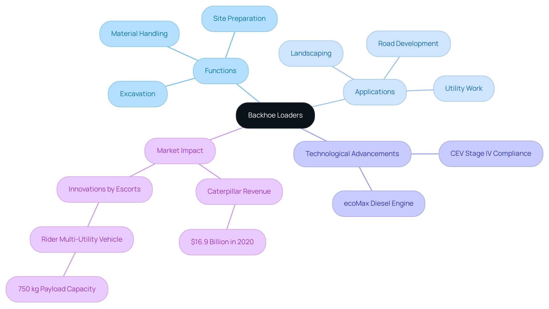 The central node represents backhoe loaders, with branches for functions, applications, technological advancements, and market impact. Each color represents a different category.