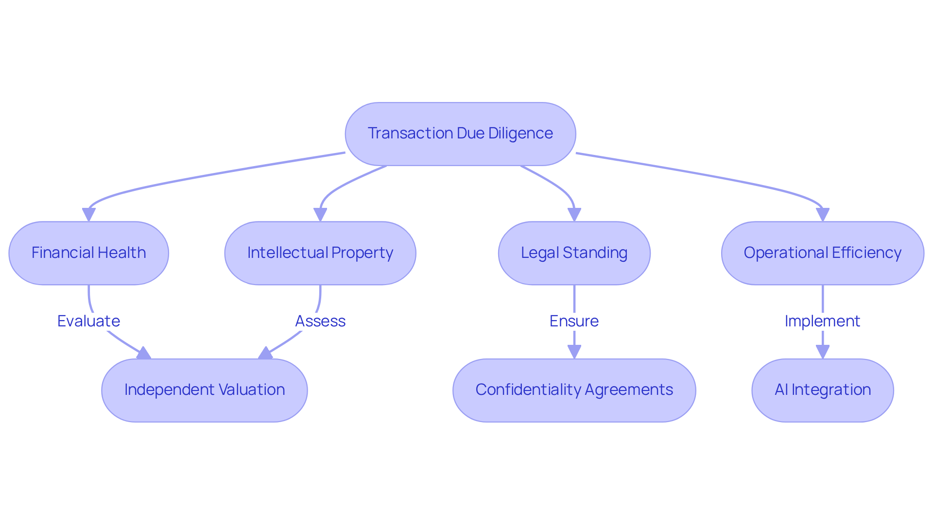 This flowchart illustrates the steps involved in transaction due diligence. Each box represents a key aspect or step in the process, showing how they connect to ensure a thorough evaluation before a merger or acquisition. This flowchart illustrates the steps involved in transaction due diligence. Each box represents a key aspect or step in the process, showing how they connect to ensure a thorough evaluation before a merger or acquisition.