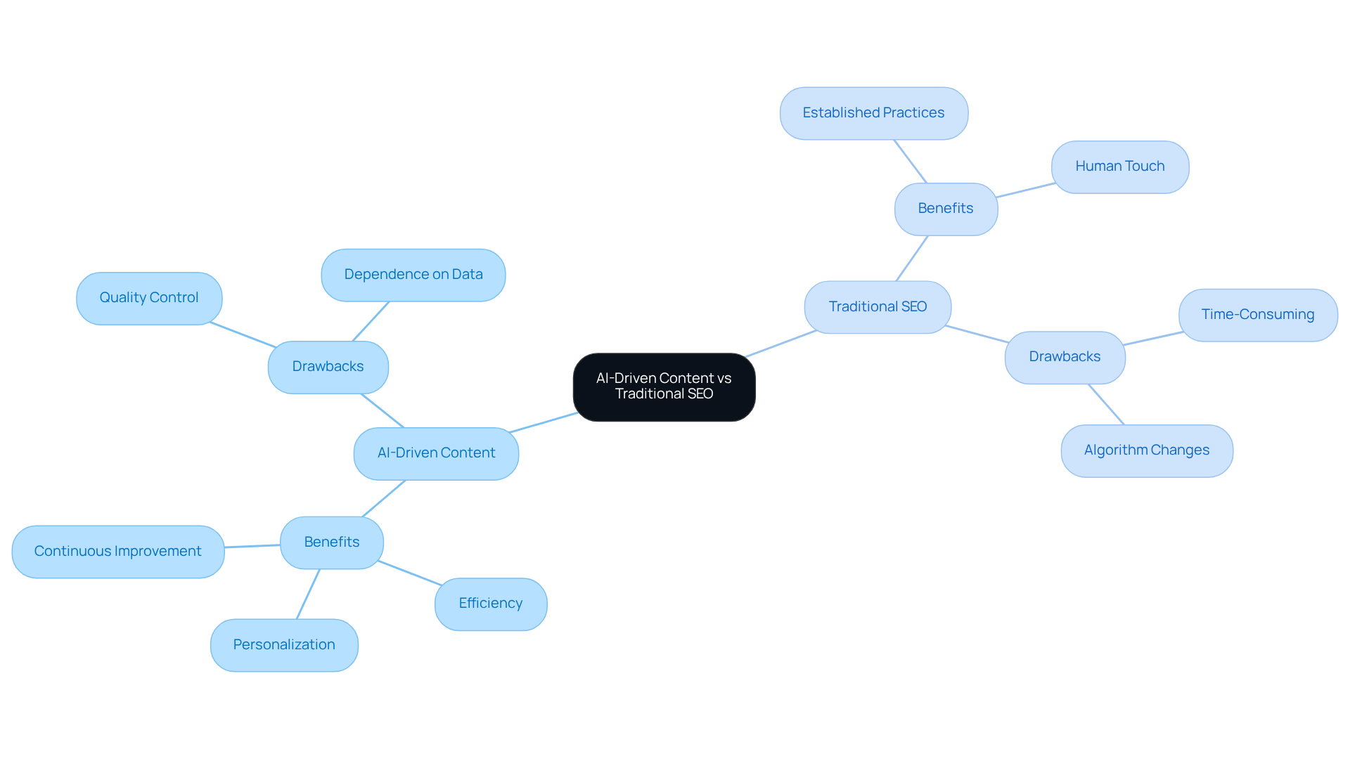 The central node represents the overall comparison, while the branches show the benefits and drawbacks of each approach. Each color-coded section helps you quickly identify which points belong to AI-driven content and which belong to traditional SEO.