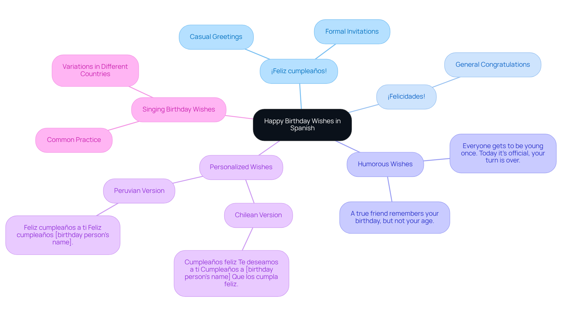 Start at the center with the main theme of birthday wishes. Each branch represents a popular phrase, and connected notes explain when to use them, helping you choose the right message for any occasion.