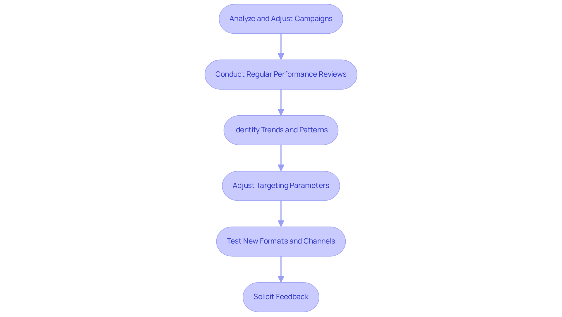 Each box represents a key action in the campaign optimization process. Follow the arrows to see how each step builds on the previous one, guiding advertisers toward improved performance.