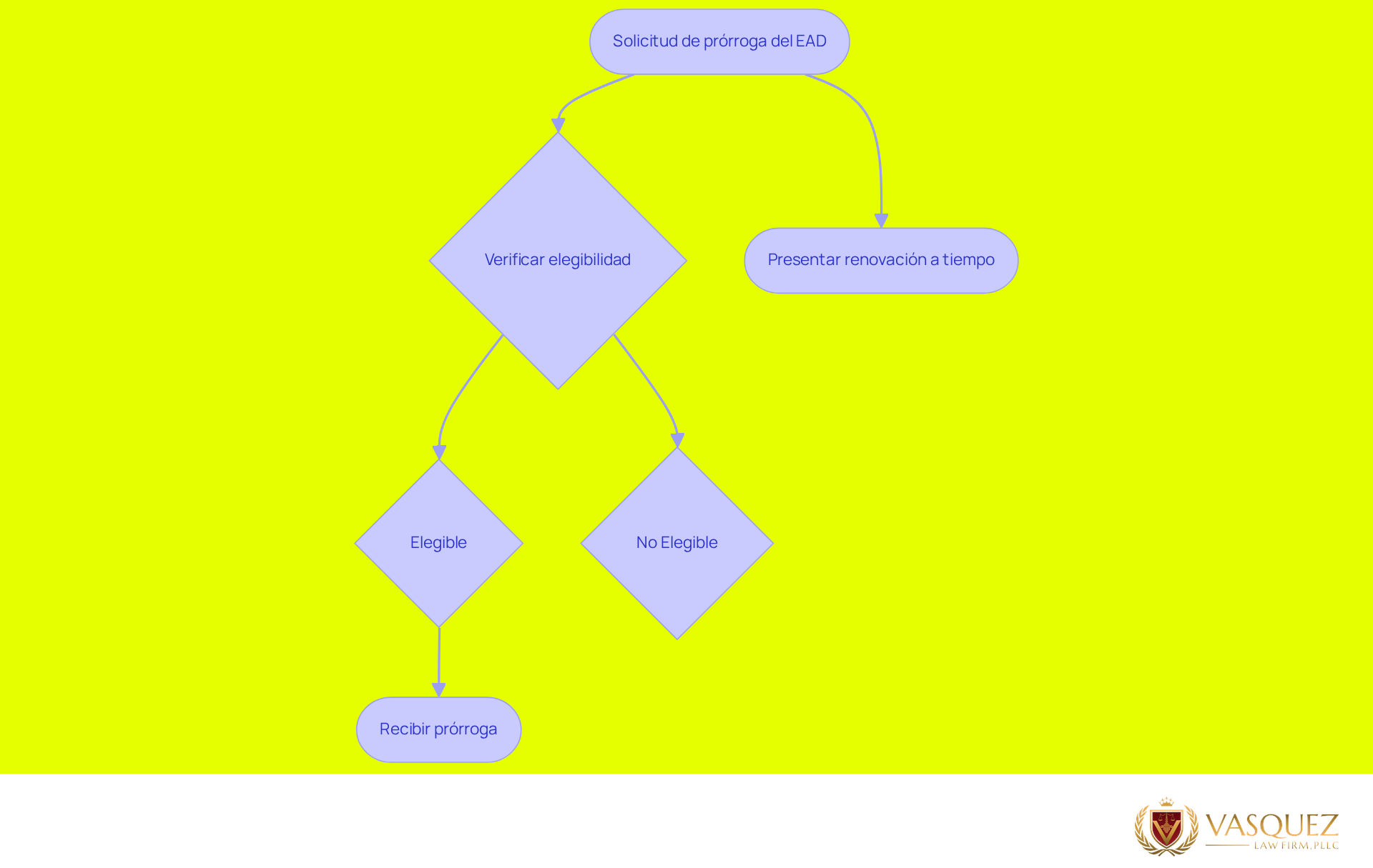 Siga el flujo desde la solicitud inicial hasta la obtención de la prórroga. Cada paso y decisión están representados para mostrar claramente el camino a seguir.