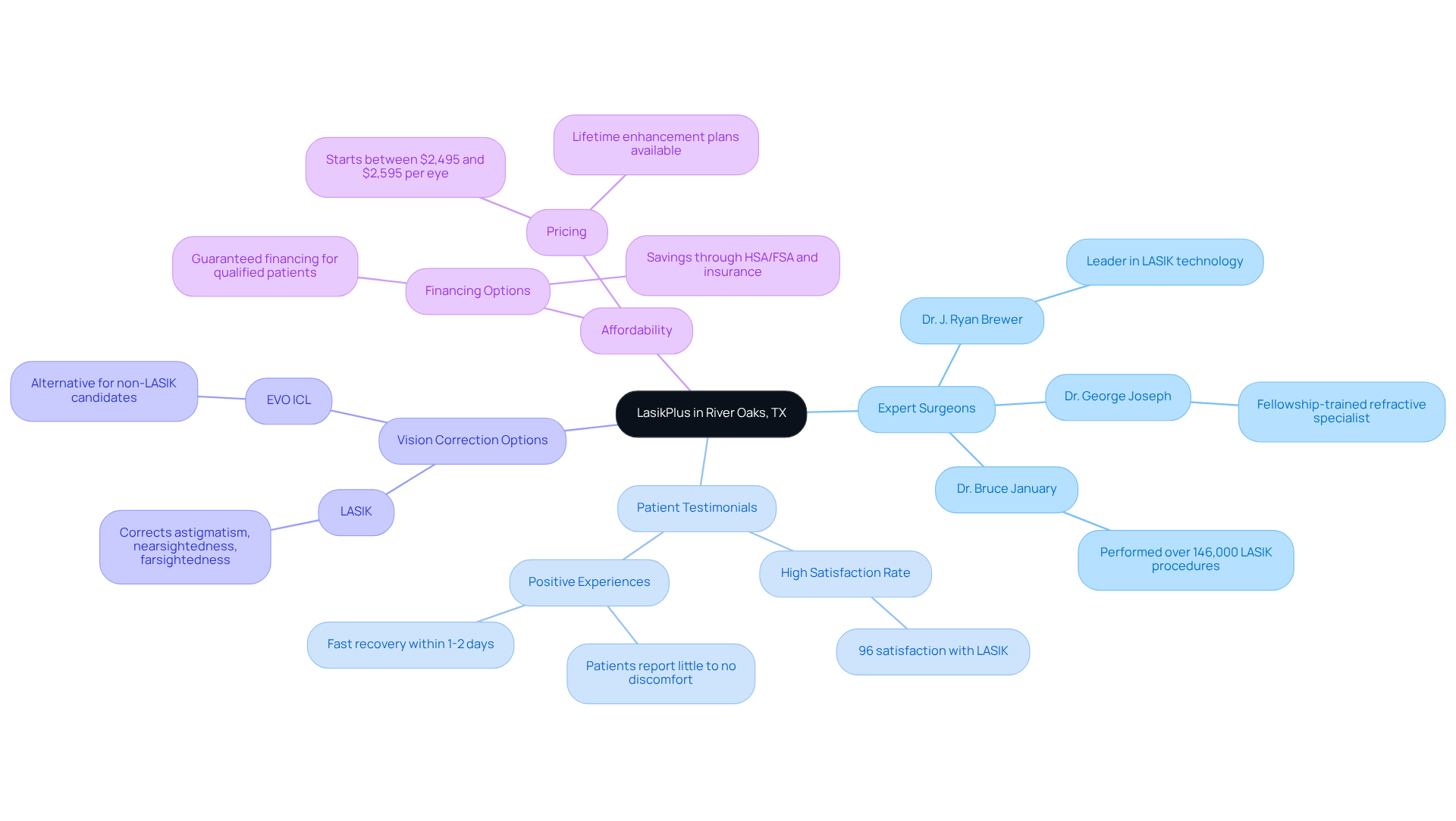 This mindmap illustrates the key aspects of LasikPlus, starting from the central idea and branching out to show how each area contributes to their reputation and offerings. Each branch represents a different strength or service, helping you see how they all connect to make LasikPlus a trusted choice for LASIK surgery.