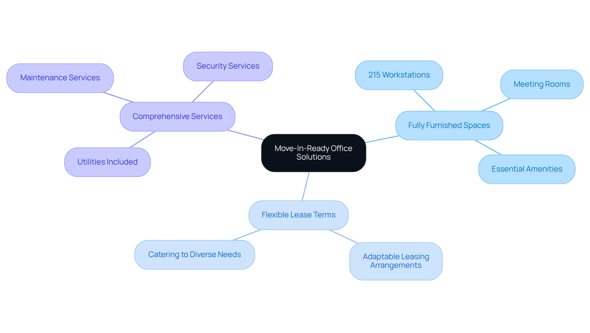 The central node represents the main concept, while the branches show the key features. Each sub-branch provides more detail about what makes these office solutions beneficial.