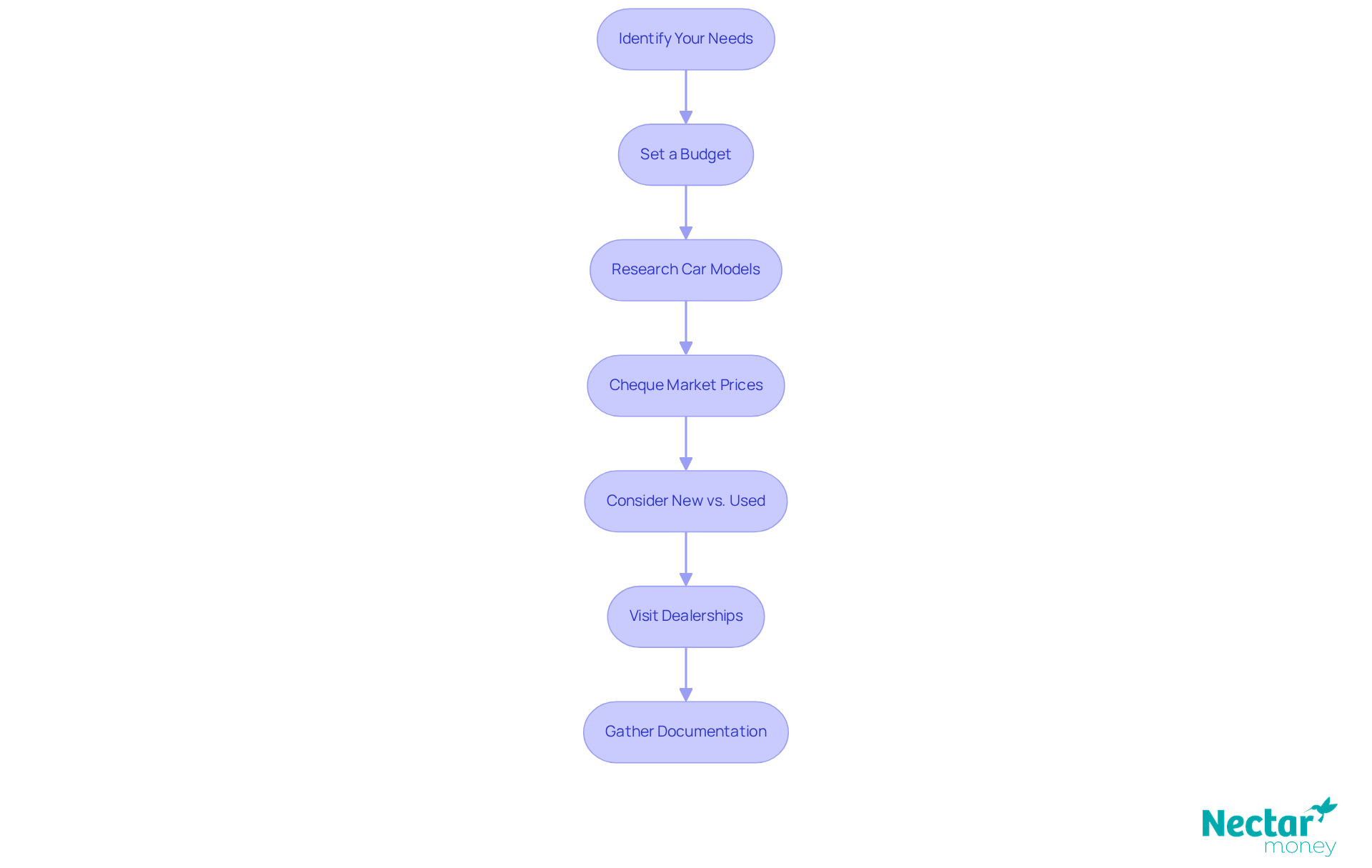 Each box represents a step in the car buying journey. Follow the arrows to understand the order in which you should tackle each task, helping you make a well-informed purchase.