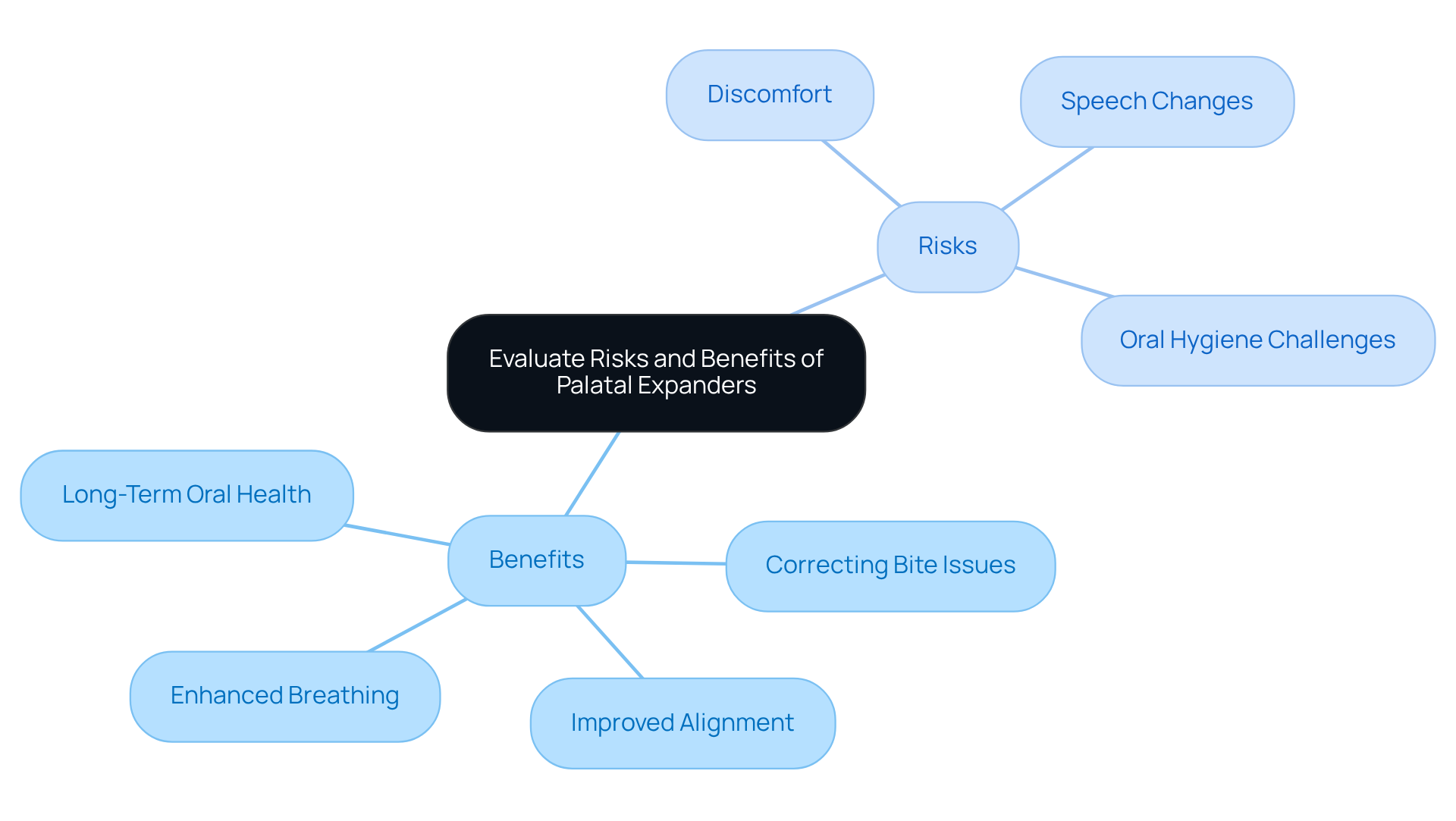 This mindmap helps you see the pros and cons of using palatal expanders for your child's dental health. The central idea is surrounded by benefits that show how they can help, and risks that highlight potential challenges. Each branch gives you a quick overview of what to consider.