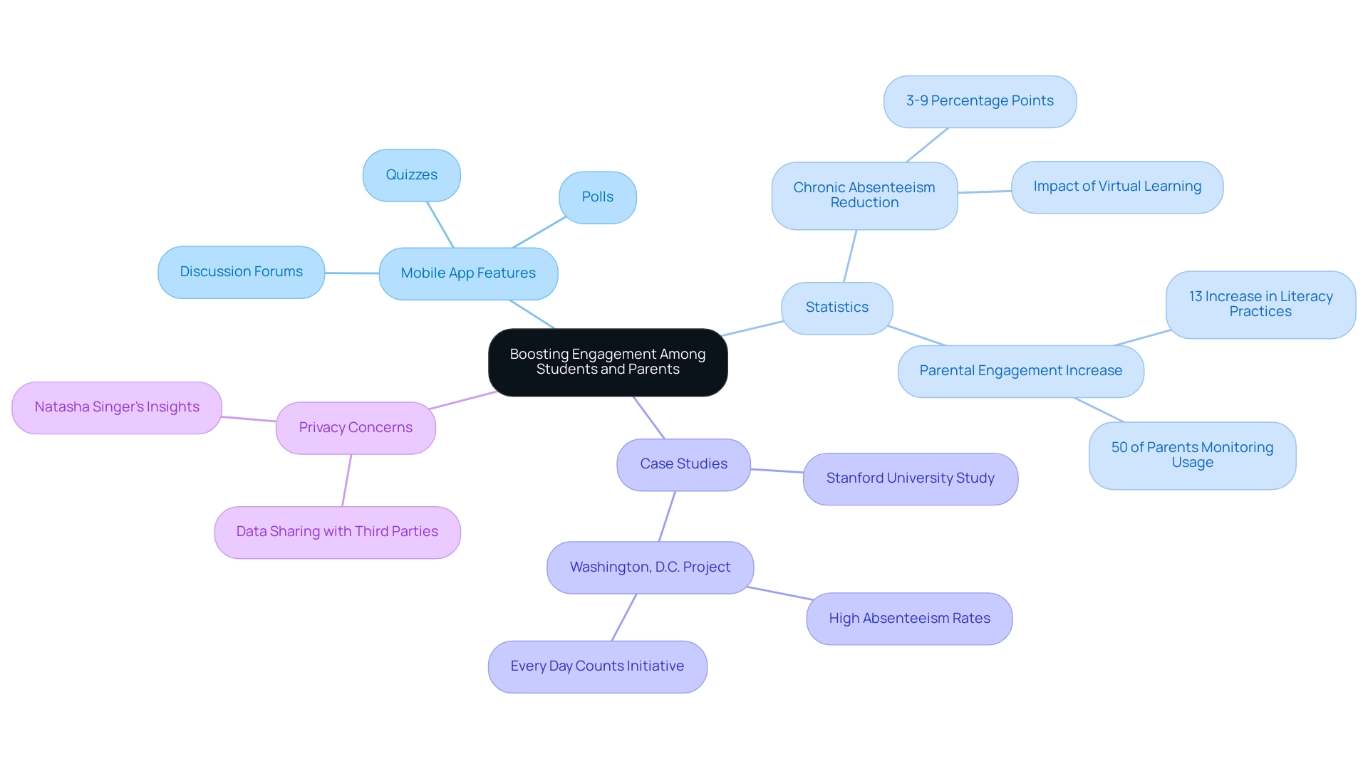 The central node represents the overall theme, with branches for mobile app features, statistics, and case studies, each color-coded for clarity.