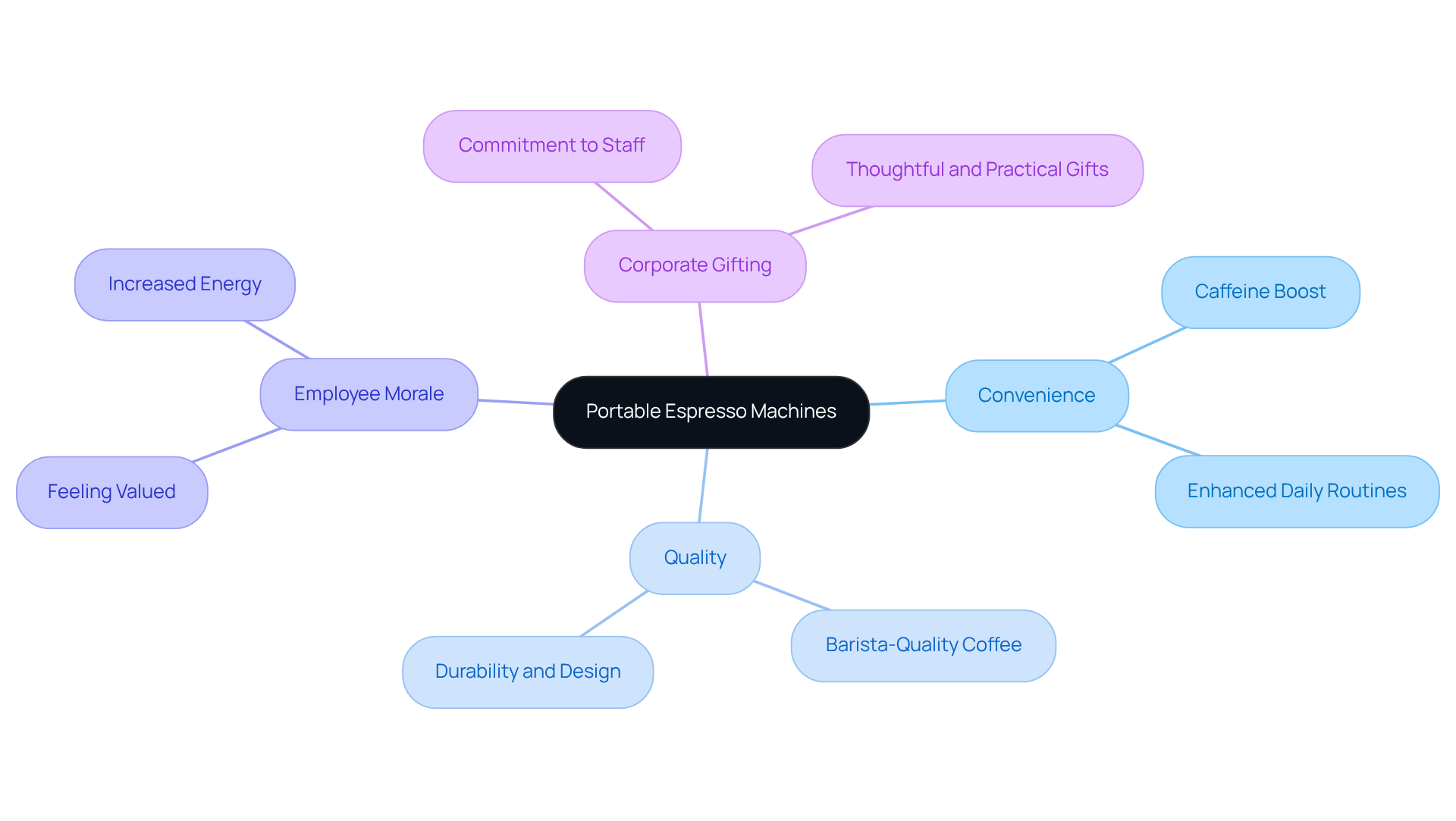 The center represents the main idea of portable espresso machines, with branches showing how they benefit employees and the workplace. Each theme reflects a different aspect of how these machines enhance the work experience.