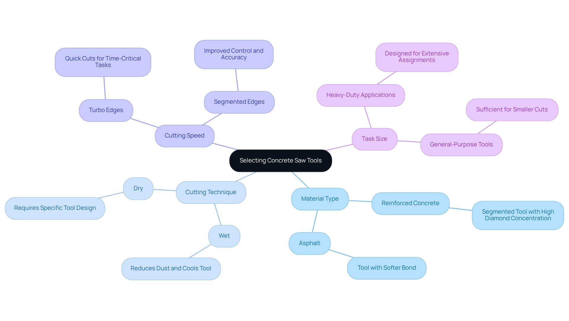 This mindmap helps you visualize how to select the best concrete saw tool for your project. Start at the center with the main topic, then explore each branch to see the factors you need to consider, like the material you're cutting and the technique you'll use. Each branch leads to specific details that guide your decision.
