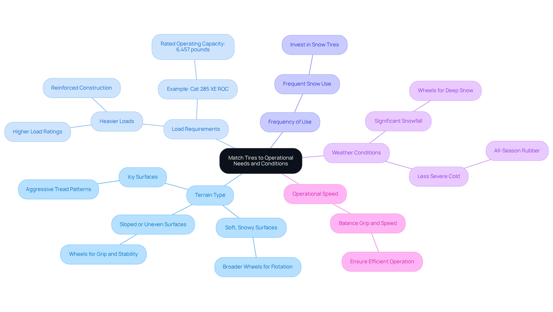 The center represents the main topic of matching tires to needs. Each branch shows a different factor to consider, with further details on what to look for under each category.
