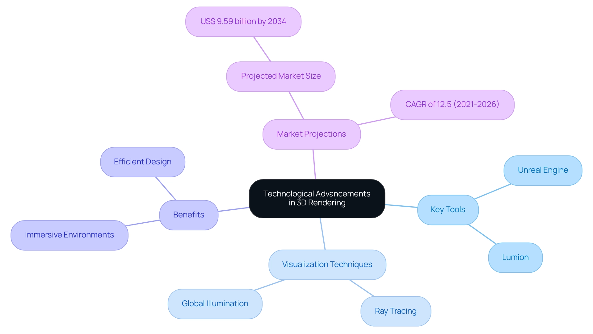 The central node represents the main topic, with branches depicting key tools, techniques, benefits, and market insights related to 3D architectural rendering.