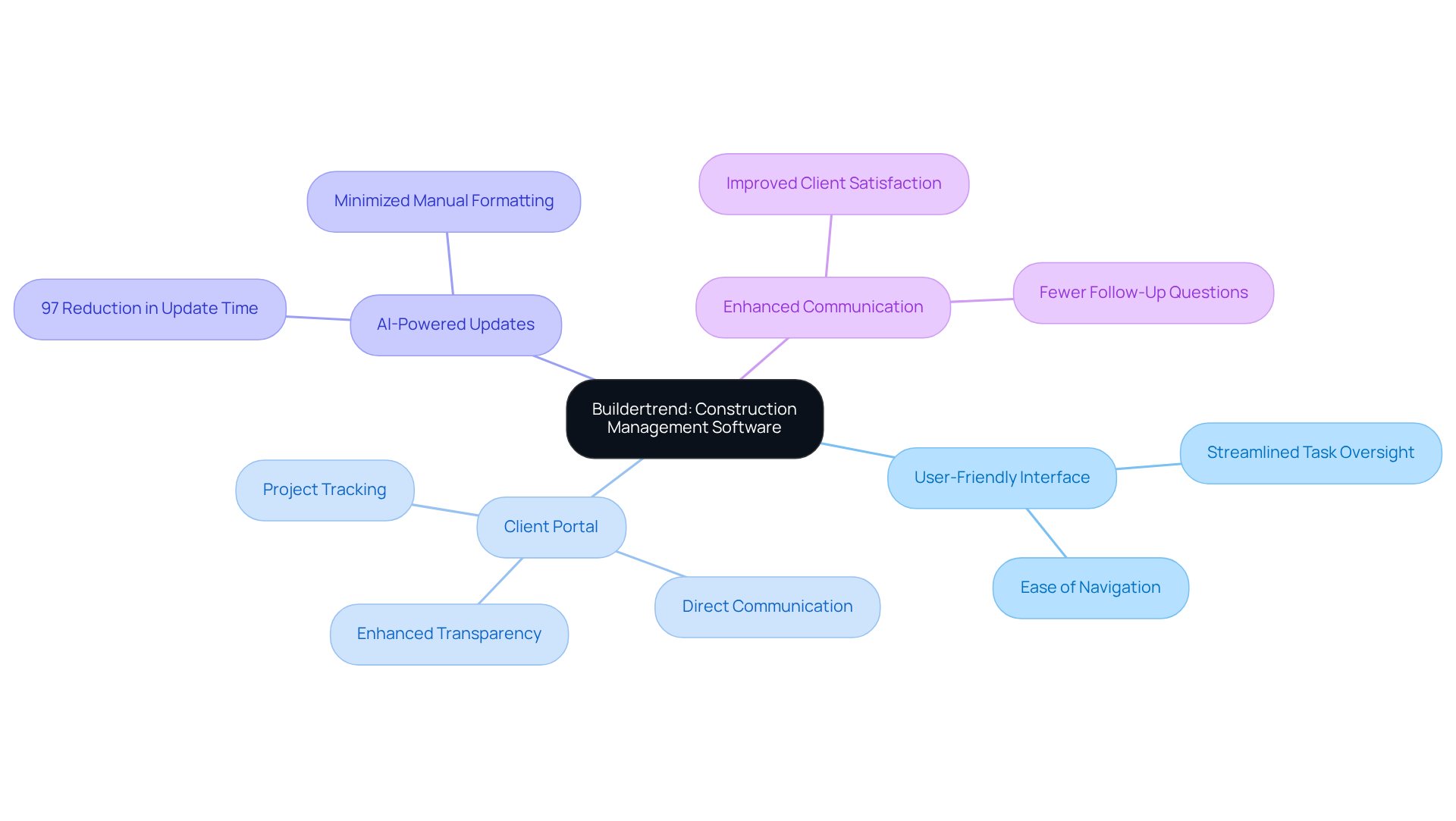 The center shows Buildertrend, and the branches highlight its key features. Each feature connects to specific benefits, helping you see how they all work together to improve construction management. The center shows Buildertrend, and the branches highlight its key features. Each feature connects to specific benefits, helping you see how they all work together to improve construction management.