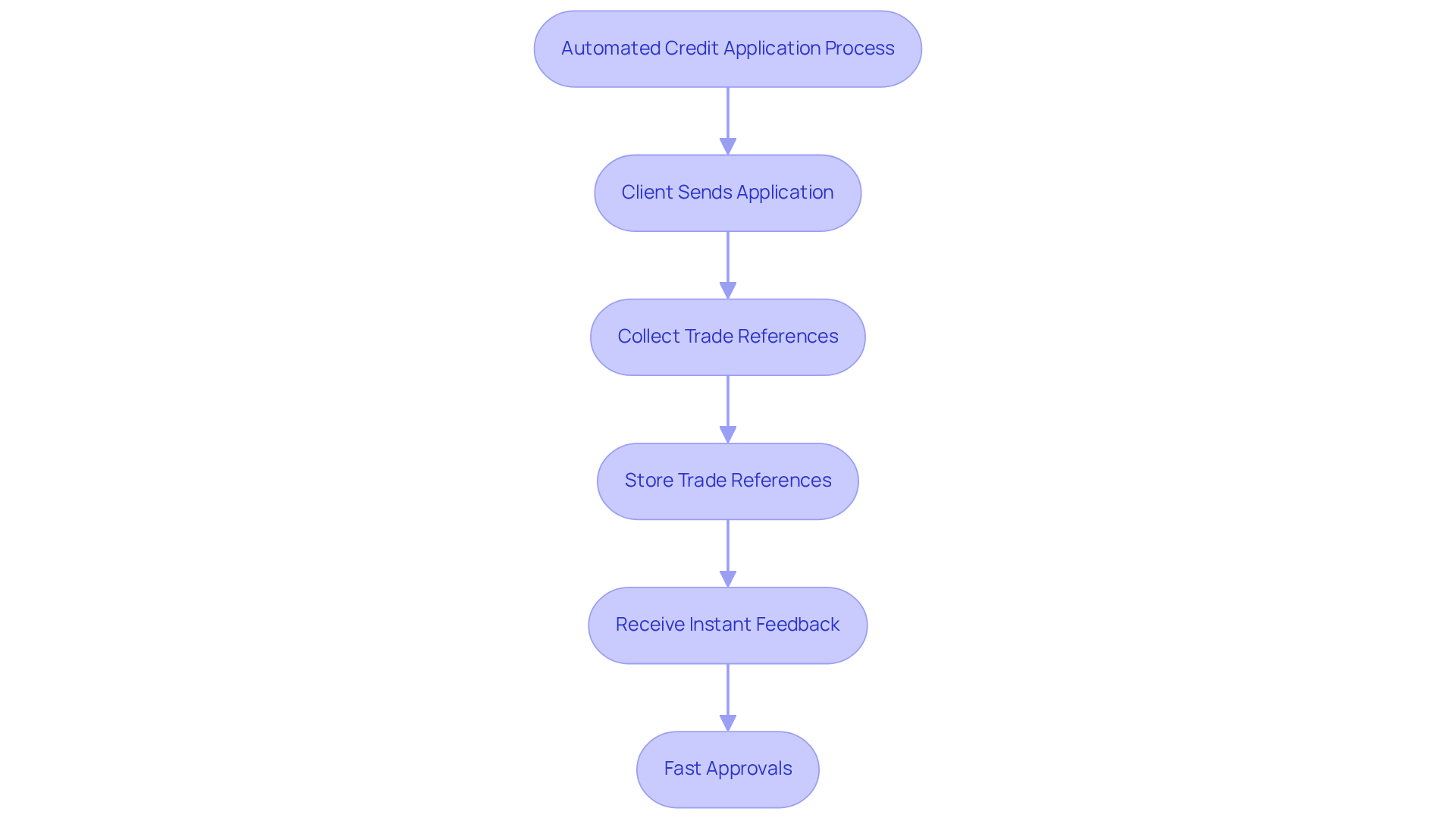 Follow the arrows to see how each step leads to a better onboarding experience for clients — from sending the application to receiving approvals. Follow the arrows to see how each step leads to a better onboarding experience for clients — from sending the application to receiving approvals.
