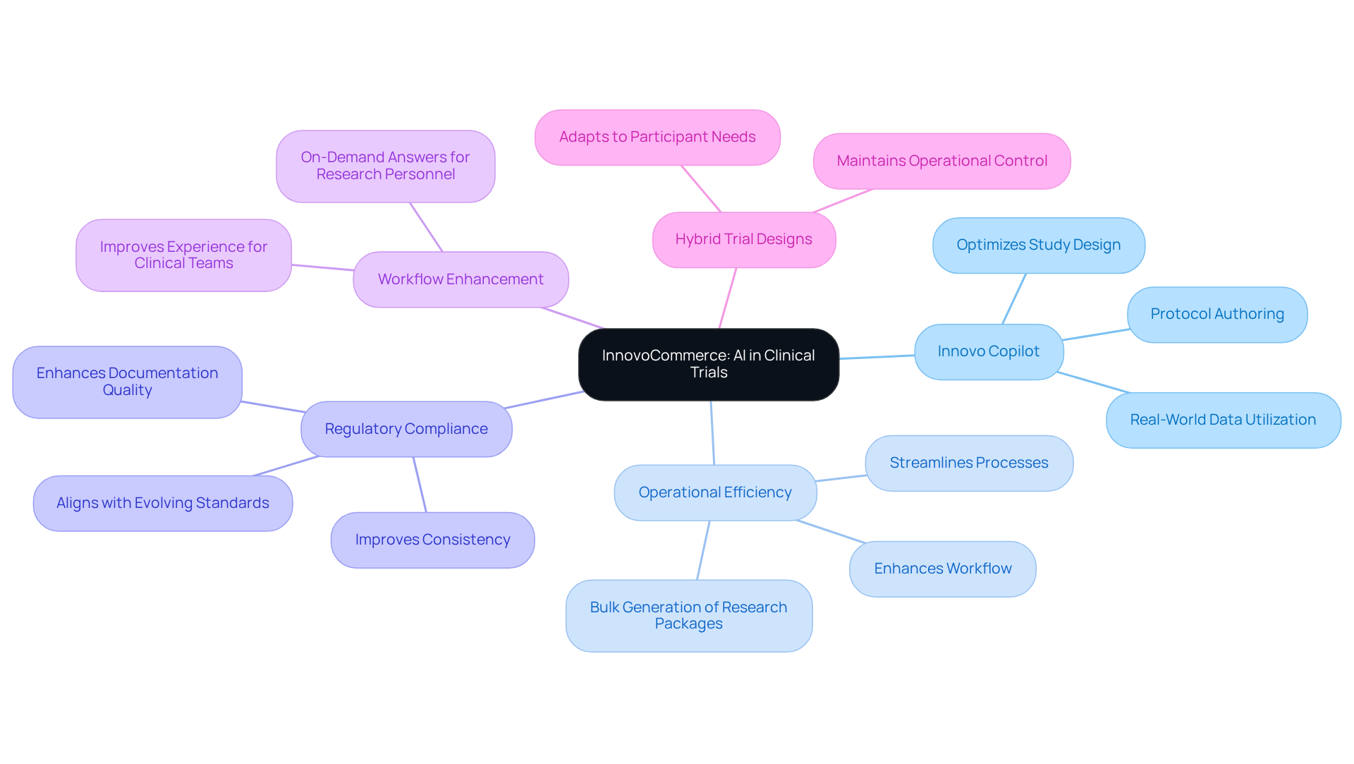 This mindmap illustrates how InnovoCommerce is transforming clinical trials through AI. Start at the center with the main concept, then explore the branches to see how different aspects like operational efficiency and regulatory compliance are interconnected, along with the specific benefits of the Innovo Copilot.