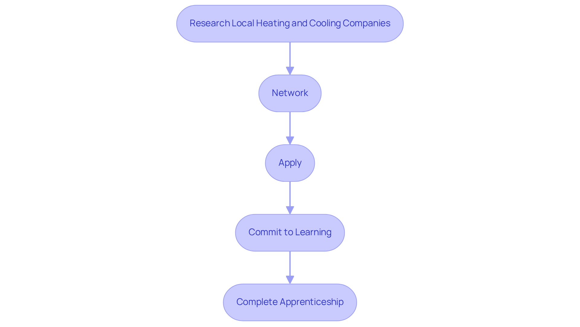 This flowchart shows the journey to securing an apprenticeship. Start at the top and follow the arrows down to see each step you need to take. Each box represents an important action to help you gain practical experience in HVAC.
