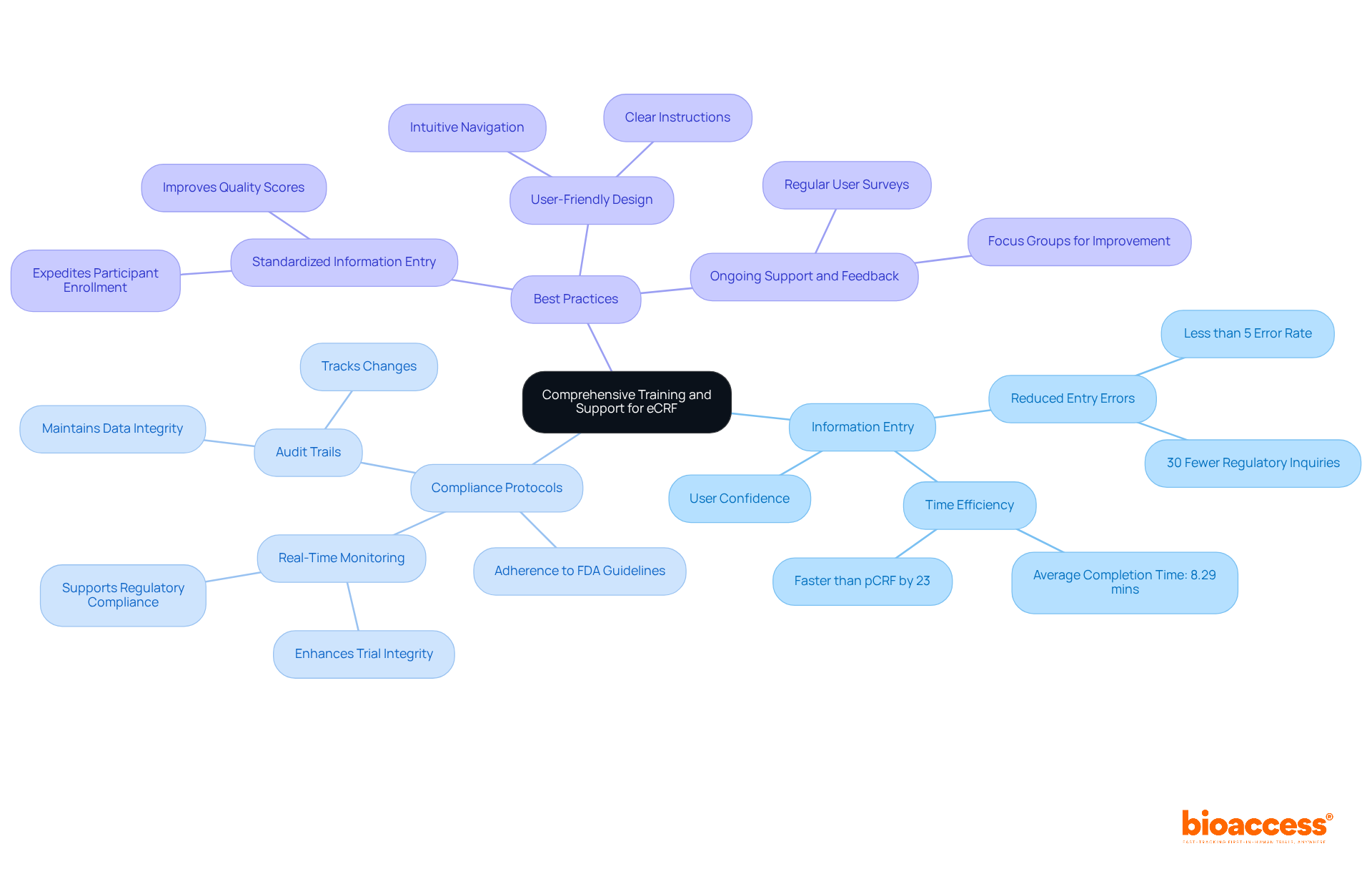 Start at the center with the main focus on training and support, then explore each branch to understand how different training elements contribute to enhancing the eCRF system's success.