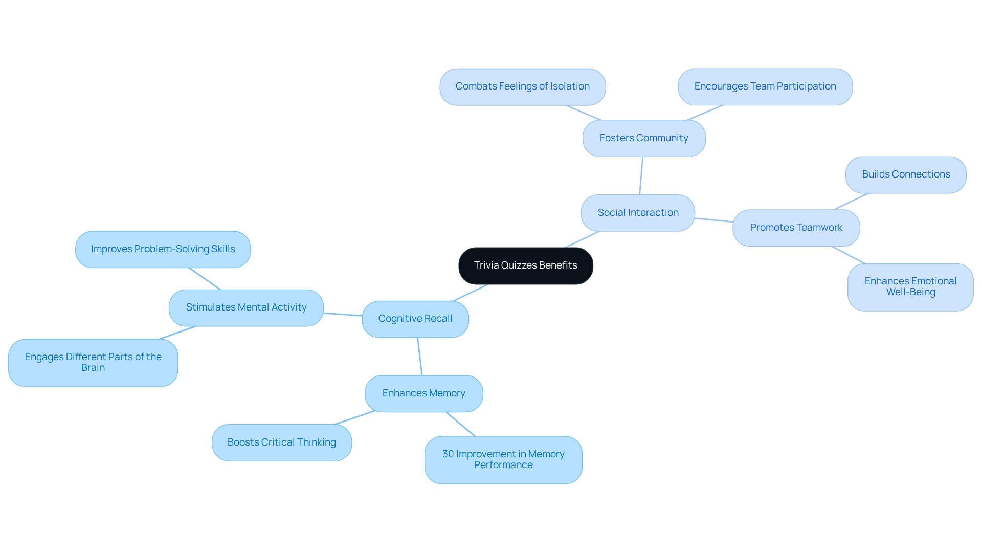 The center represents trivia quizzes, with branches showing how they boost memory and social connections. Each benefit is a path leading to specific positive outcomes.