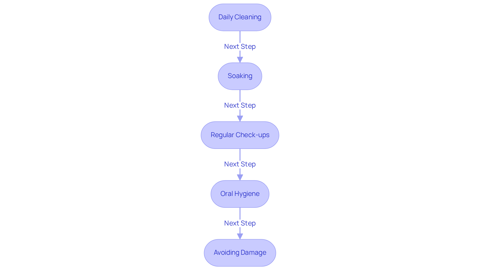 Each box represents a key practice for taking care of your partial dentures. Follow the arrows to see the recommended steps for maintaining your dentures and ensuring your oral health.