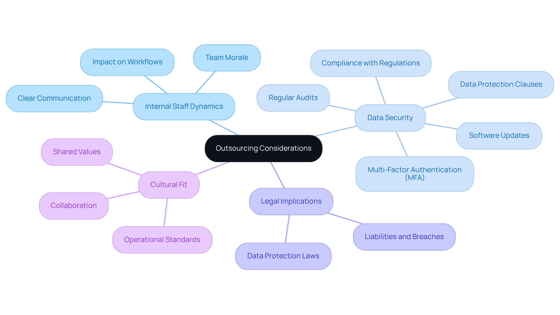 The center represents the main topic of outsourcing considerations. Each branch shows a different area to think about, and the sub-branches provide specific actions or factors to consider within those areas. This layout helps you see how everything connects and what you need to keep in mind.