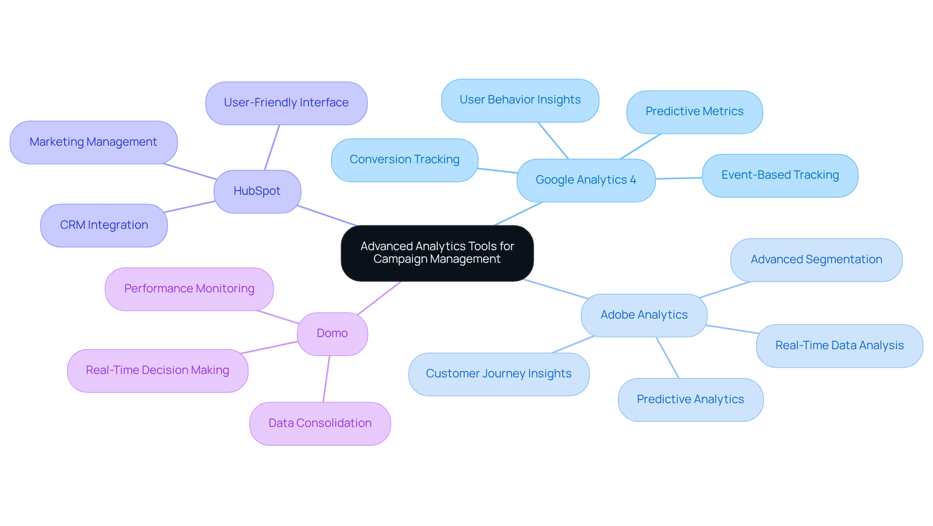 The central node represents the main topic, while each branch shows a different analytics tool. The sub-branches highlight the specific features of each tool, helping you understand how they can enhance your advertising strategies.