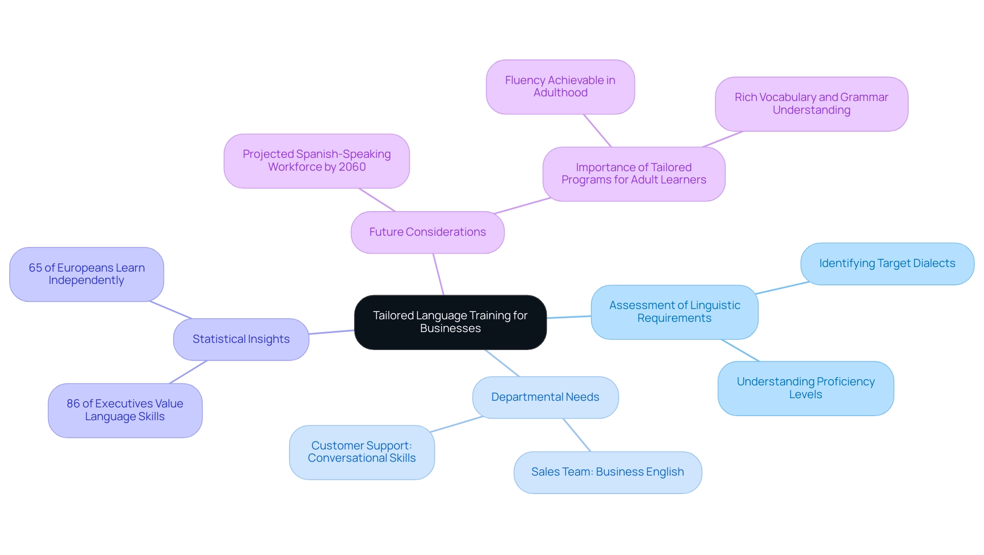 The central node represents the overarching theme, with branches indicating various components of the tailored training approach.