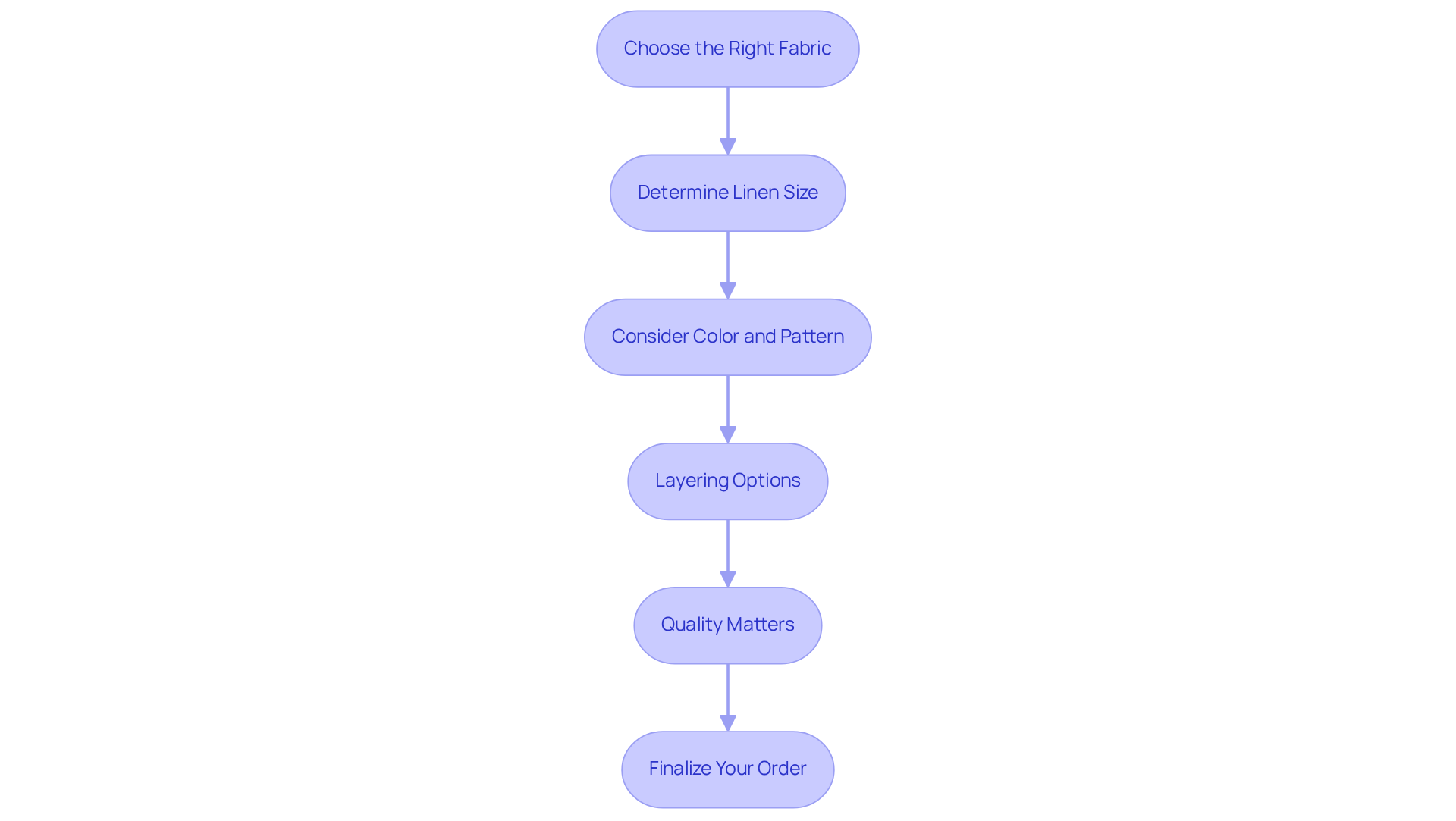 Each box represents a step in the process of selecting linens for your table setting. Follow the arrows to see how each step leads to the next, ensuring a beautiful and cohesive table presentation.